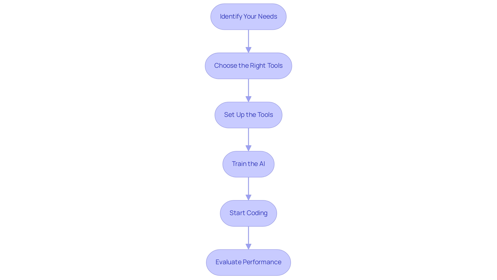 Each box represents a step in the process, with arrows indicating the flow of actions. Color gradients show progression through the workflow.