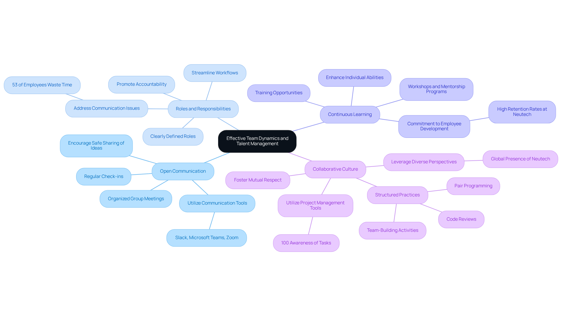 This mindmap starts with the central theme of team dynamics and talent management. Each branch represents a key strategy, and the sub-branches provide specific actions or insights related to that strategy. Follow the branches to see how each approach contributes to building a high-performing software development team.