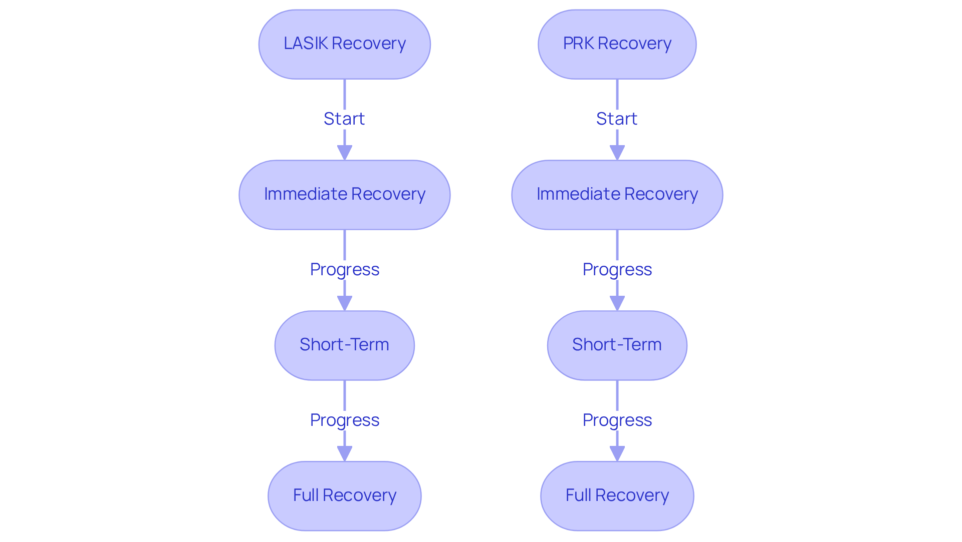 This flowchart illustrates the recovery process for LASIK and PRK. Each branch shows the stages of recovery: immediate, short-term, and full recovery. Follow the arrows to see how recovery progresses for each procedure, noting the differences in experiences.