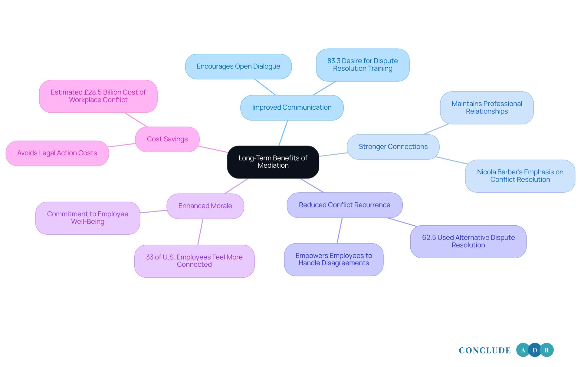 The central node represents the overall theme of mediation benefits, while each branch highlights a specific advantage. Sub-branches provide supporting details and statistics, illustrating how mediation can positively impact workplace dynamics. The central node represents the overall theme of mediation benefits, while each branch highlights a specific advantage. Sub-branches provide supporting details and statistics, illustrating how mediation can positively impact workplace dynamics.