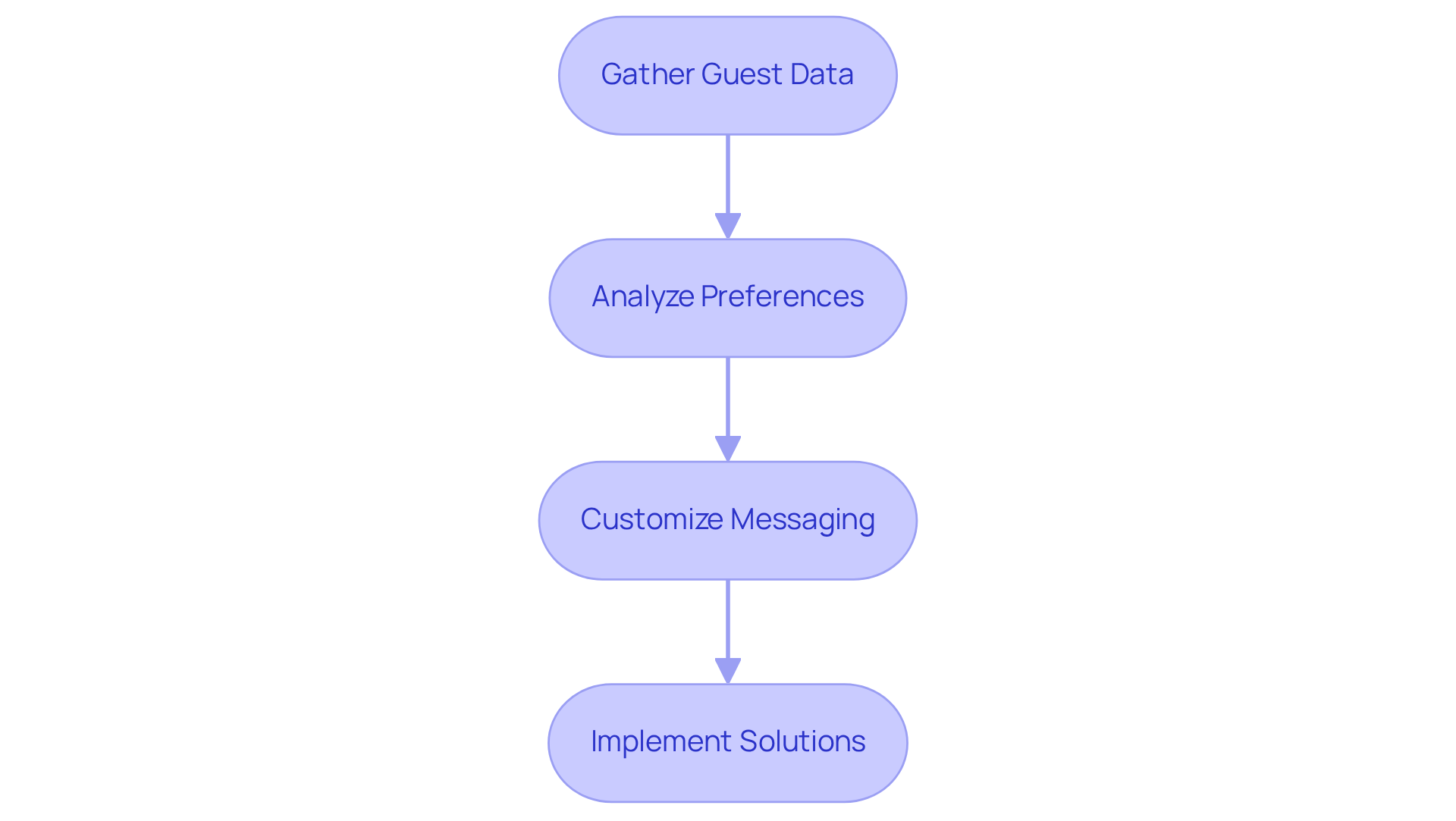 Each box represents a crucial step in creating personalized experiences for guests. Follow the arrows to understand how each step leads to the next, helping hotels enhance guest satisfaction through tailored interactions. Each box represents a crucial step in creating personalized experiences for guests. Follow the arrows to understand how each step leads to the next, helping hotels enhance guest satisfaction through tailored interactions.