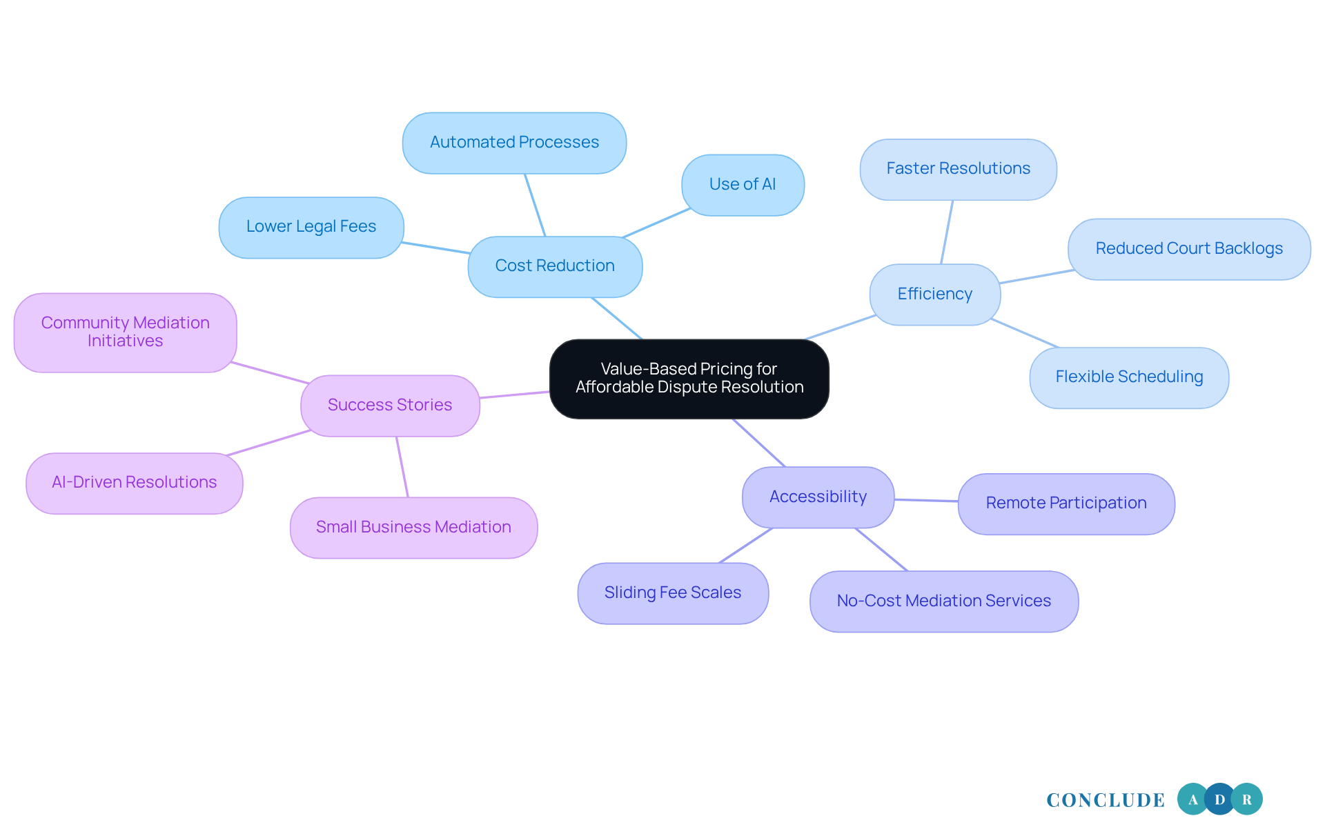 The center represents the main idea of value-based pricing, and the branches show how it connects to various benefits and real-life examples. Each color-coded branch helps distinguish different aspects, making it easier to understand the overall impact on legal accessibility. The center represents the main idea of value-based pricing, and the branches show how it connects to various benefits and real-life examples. Each color-coded branch helps distinguish different aspects, making it easier to understand the overall impact on legal accessibility.