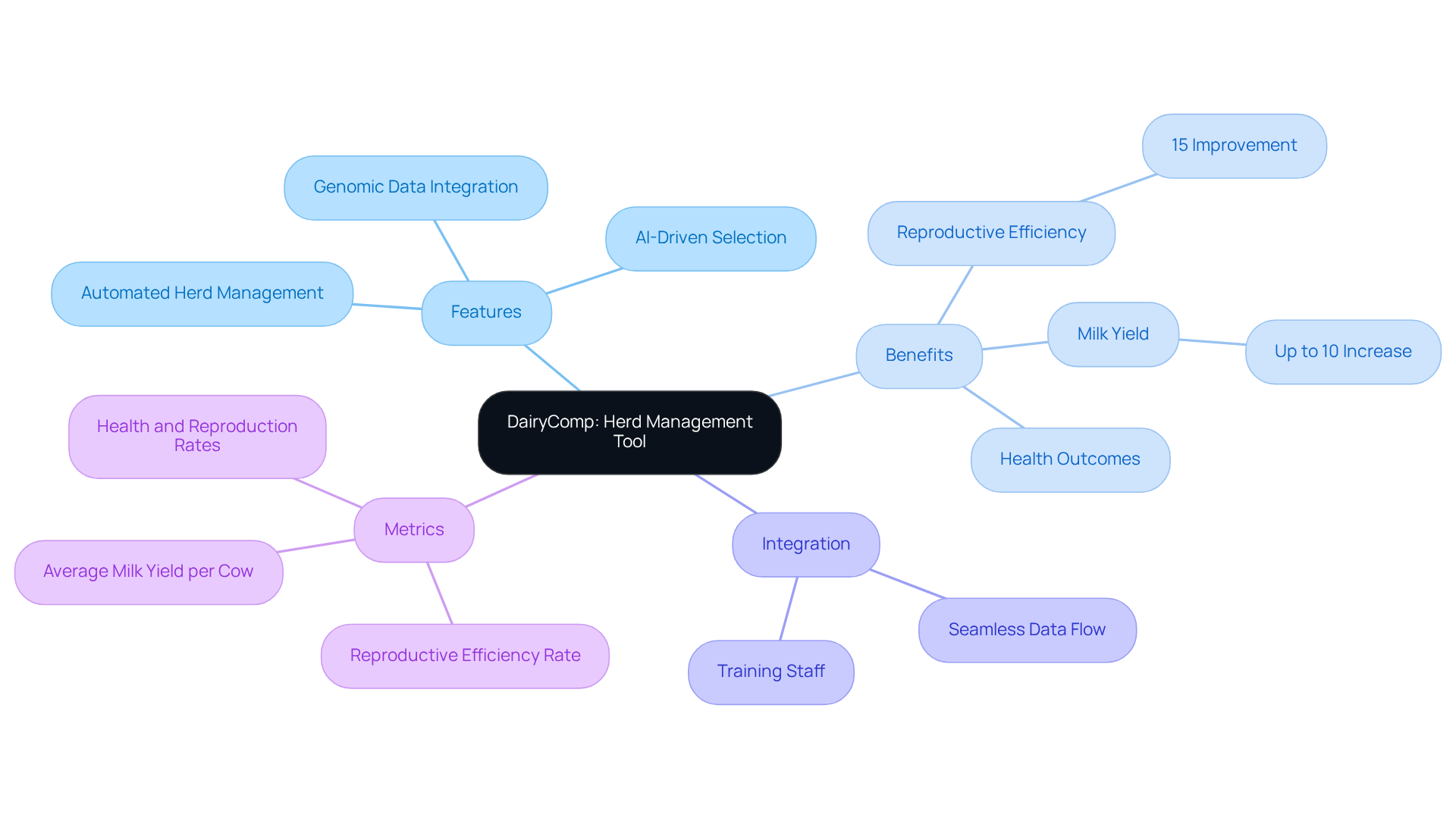 The central node represents DairyComp, while the branches show its features, benefits, and metrics. Each color-coded branch helps you see how different aspects contribute to improving dairy farming practices.