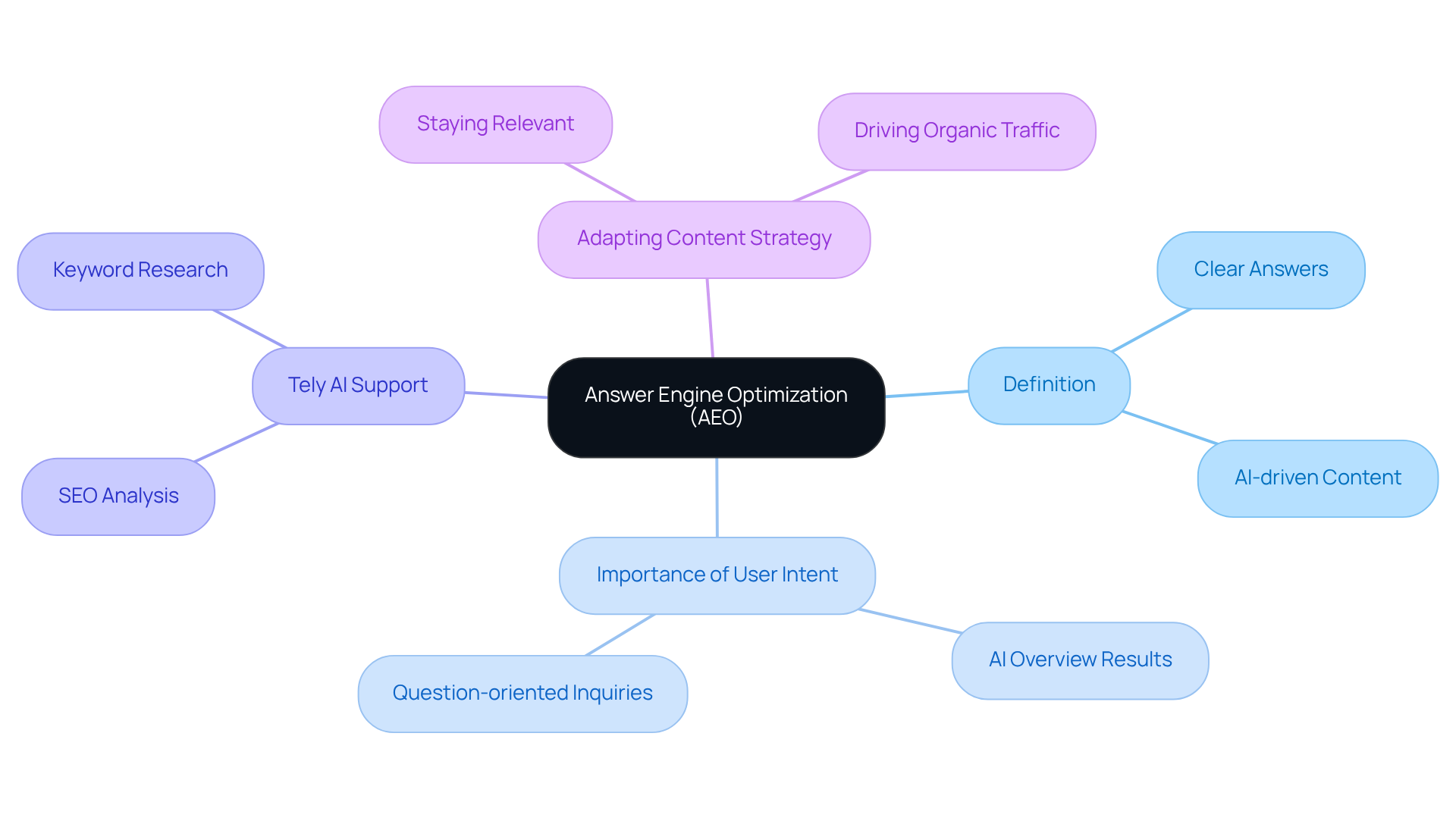 The central node represents AEO, and the branches show its key components. Each branch highlights an important aspect of AEO, making it easy to see how they connect and contribute to a successful content strategy.