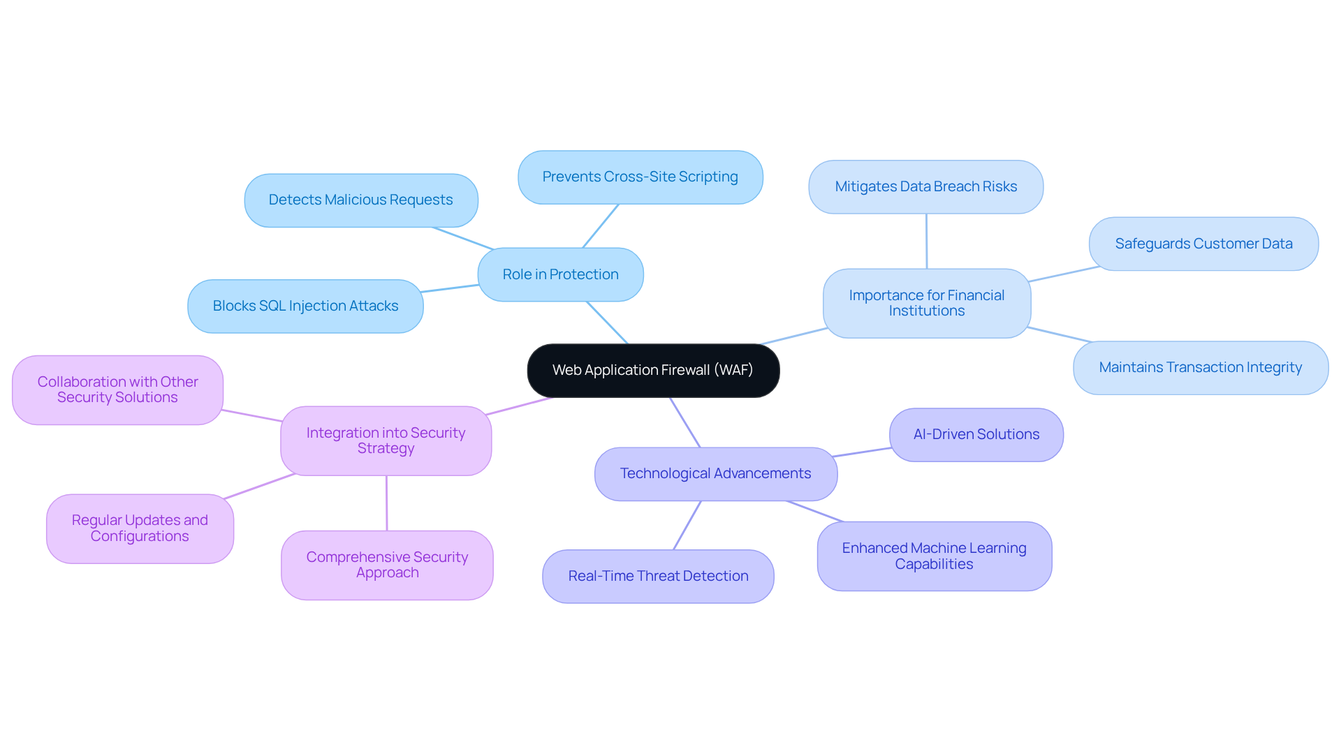 The central node represents WAFs, while the branches show their roles, importance, advancements, and integration strategies. Each branch highlights a different aspect of how WAFs contribute to online security.