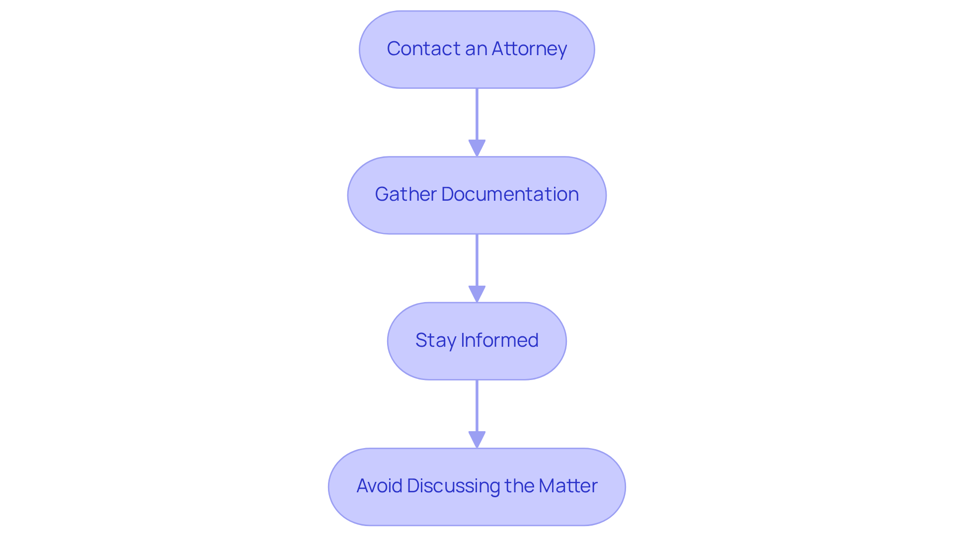 Each box represents an important action you should take while waiting for your DUI police report. Follow the arrows to see the recommended order of actions, ensuring you protect your rights and prepare effectively.
