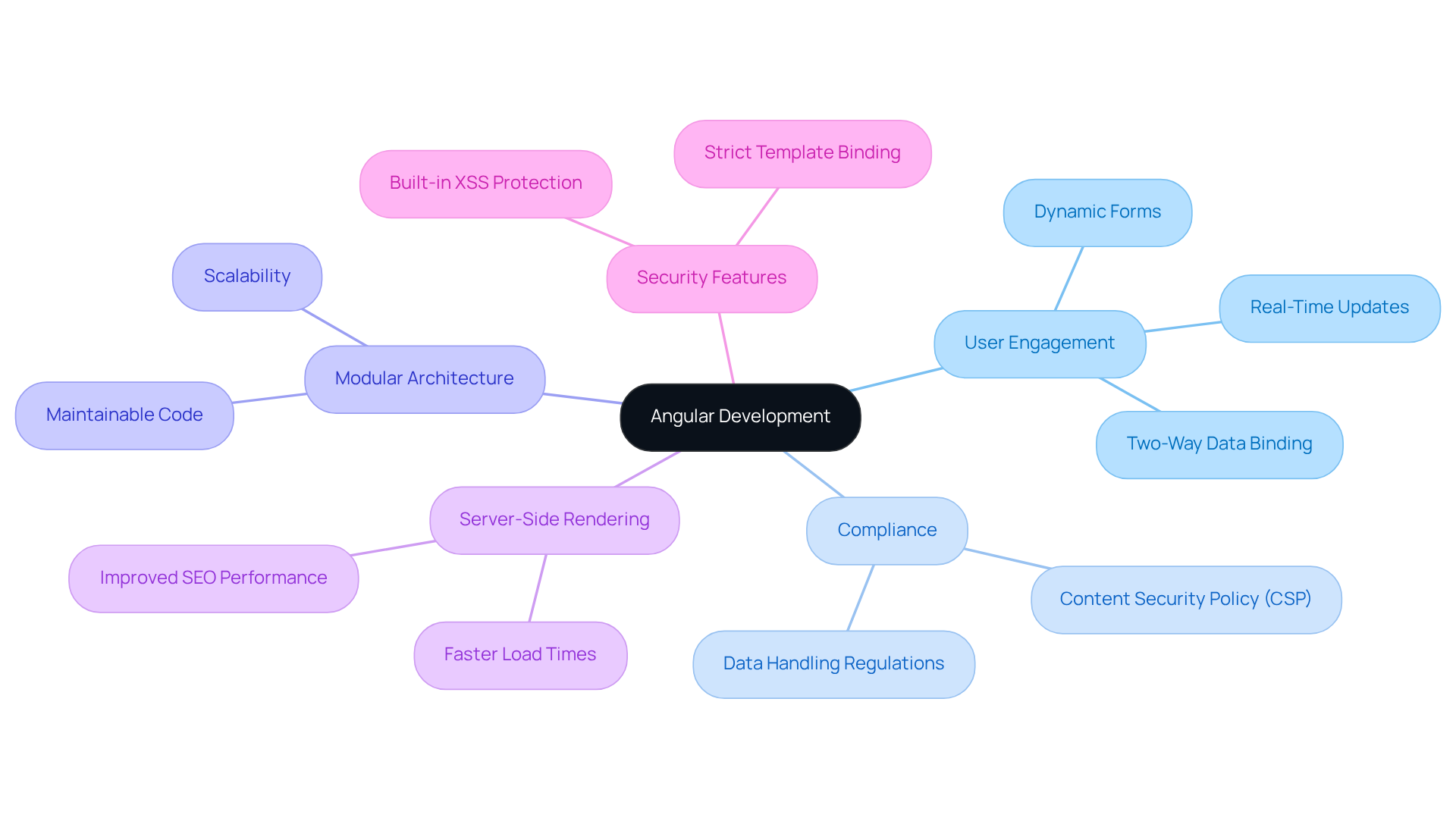 The central node represents Angular Development, with branches showing its main features. Each feature has sub-points that explain how they contribute to user engagement and compliance in regulated sectors. The central node represents Angular Development, with branches showing its main features. Each feature has sub-points that explain how they contribute to user engagement and compliance in regulated sectors.