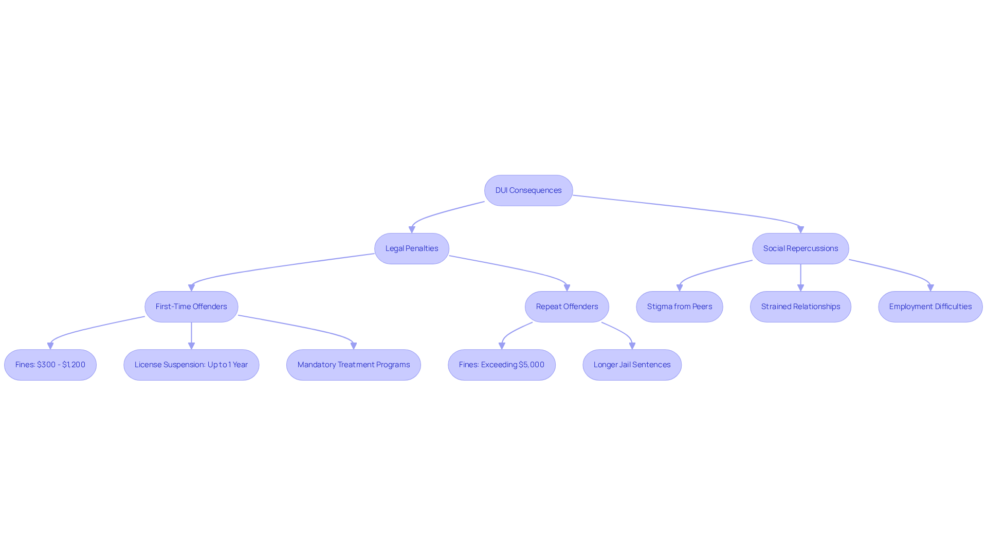 This flowchart illustrates the various consequences of a DUI conviction. Start at the top with 'DUI Consequences' and follow the arrows to see how legal penalties differ for first-time and repeat offenders. The lower section shows the social impacts, highlighting how a DUI can affect personal relationships and job opportunities.