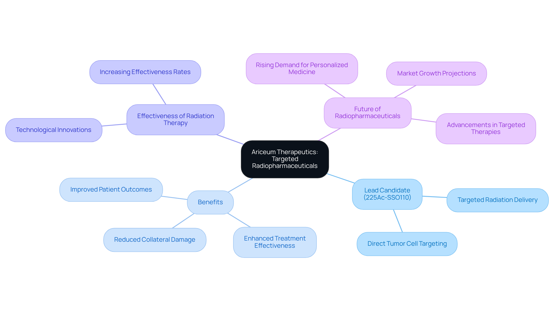 At the center is Ariceum Therapeutics, from which branches lead to different aspects of their work. Each branch represents a key point or benefit, making it easy to understand how they contribute to oncology care.