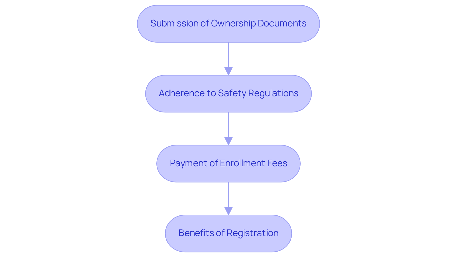 This flowchart outlines the steps needed to register a yacht in Gibraltar. Each box shows a stage in the process, while the bottom box summarizes the benefits you gain from registering your vessel. This flowchart outlines the steps needed to register a yacht in Gibraltar. Each box shows a stage in the process, while the bottom box summarizes the benefits you gain from registering your vessel.