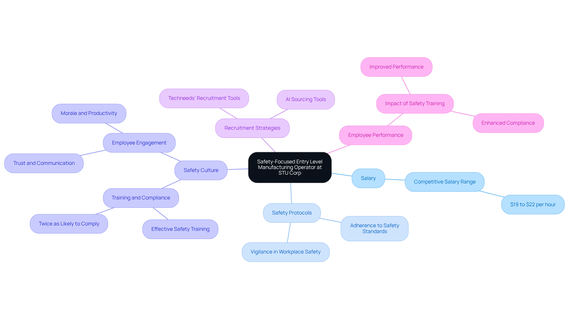 The central node represents the job position, while the branches show important aspects like salary, safety practices, and recruitment strategies. Each branch helps you understand how these elements contribute to a safer and more productive workplace. The central node represents the job position, while the branches show important aspects like salary, safety practices, and recruitment strategies. Each branch helps you understand how these elements contribute to a safer and more productive workplace.