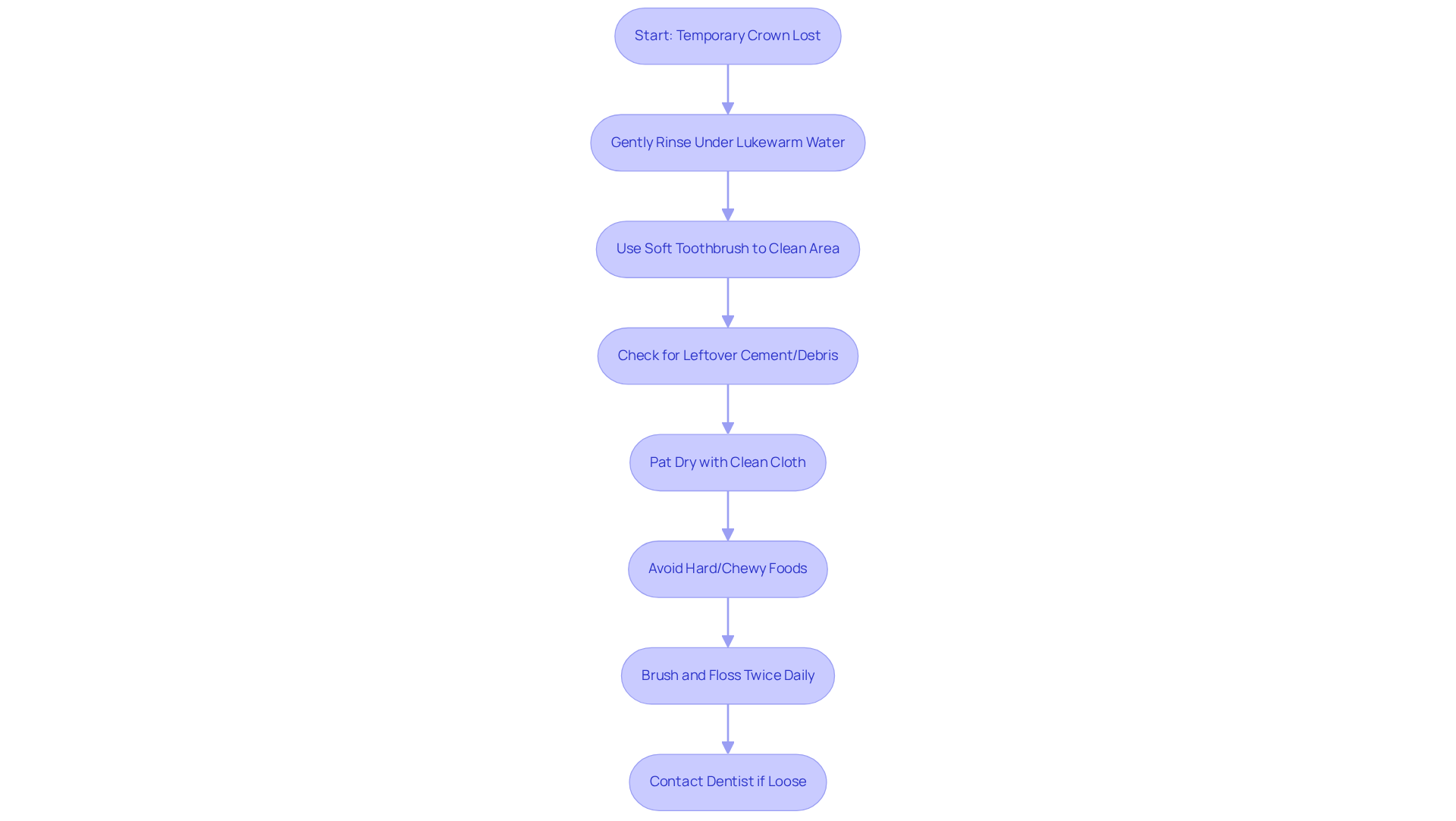This flowchart guides you through the process of cleaning your temporary dental crown. Follow the arrows from one step to the next to ensure you take the right actions for maintaining your dental health.