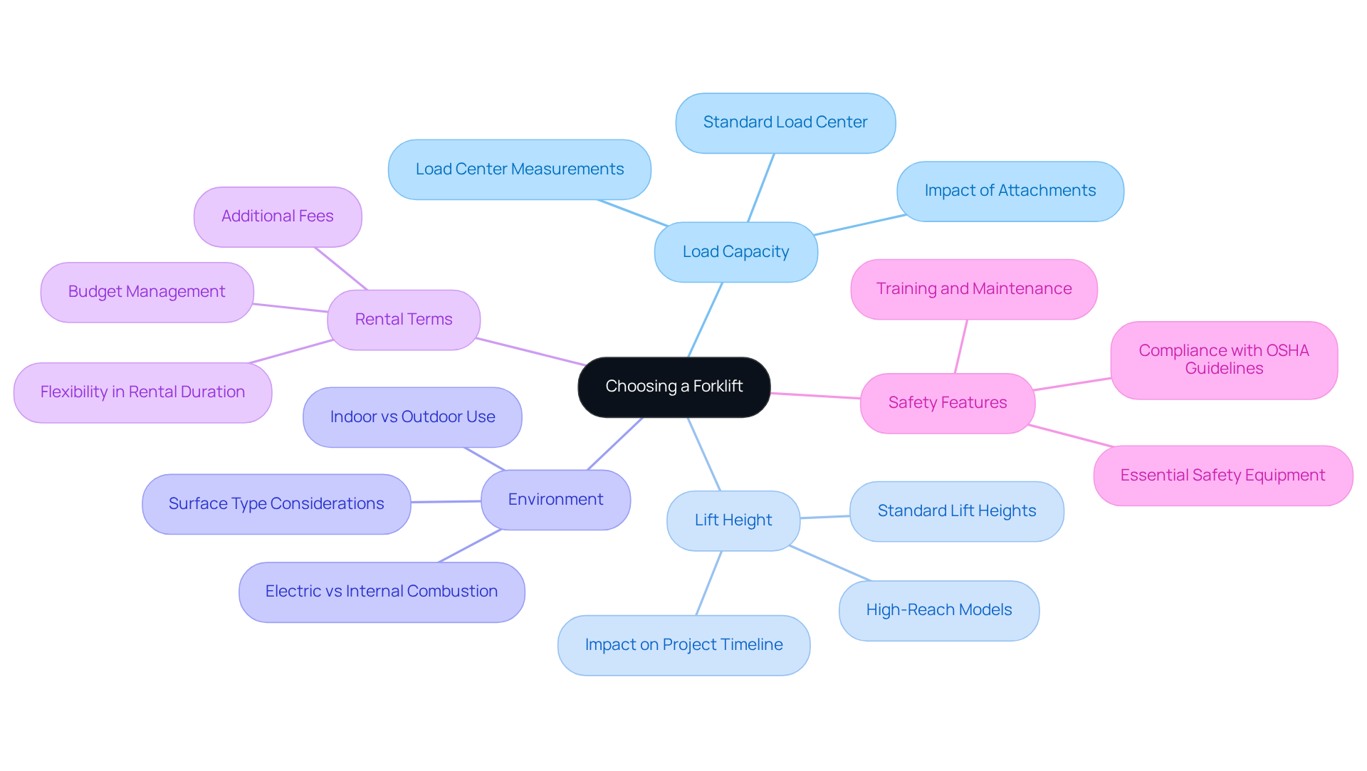 The central node represents the main decision of choosing a forklift, while each branch highlights important factors to consider. The sub-branches provide additional details that can help guide your choice.
