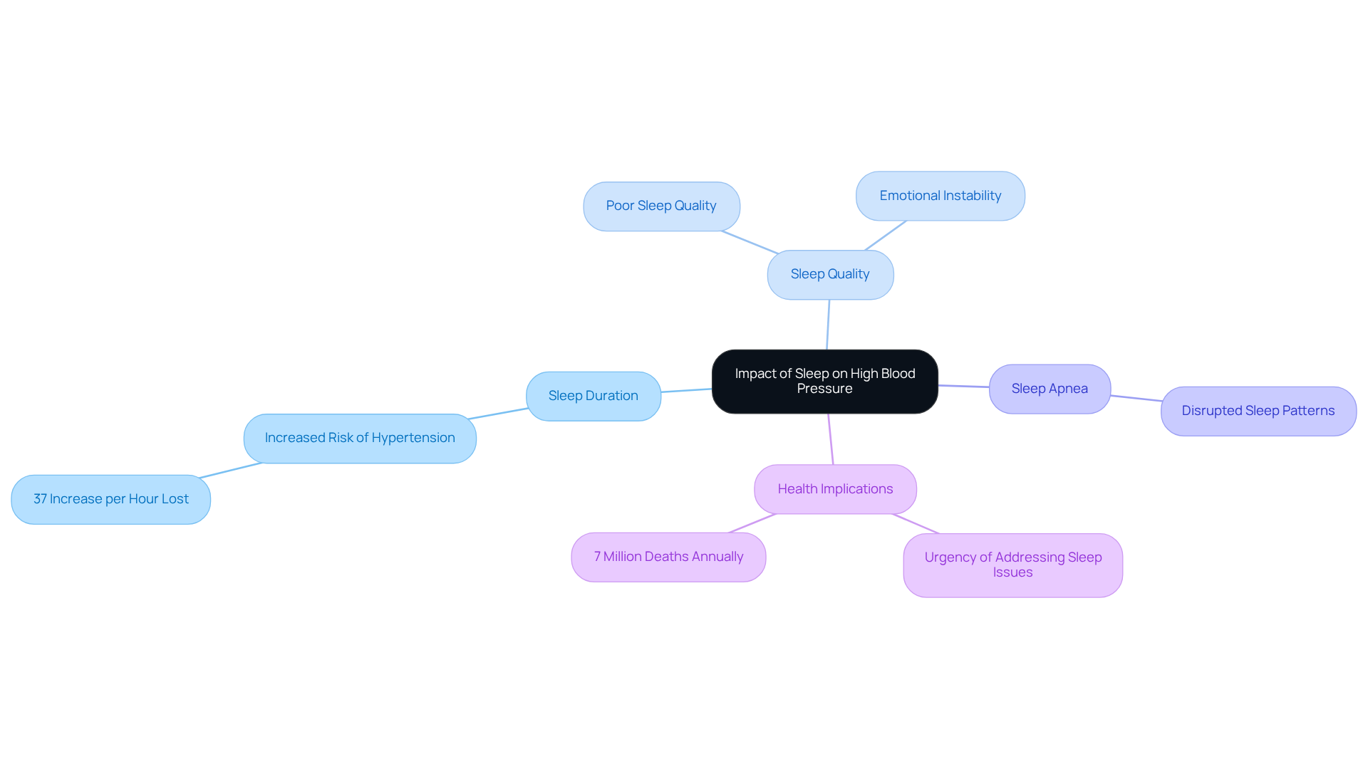The central node represents the main topic, while branches show related factors and statistics. Each color-coded branch helps you navigate through the different aspects of how sleep affects blood pressure.