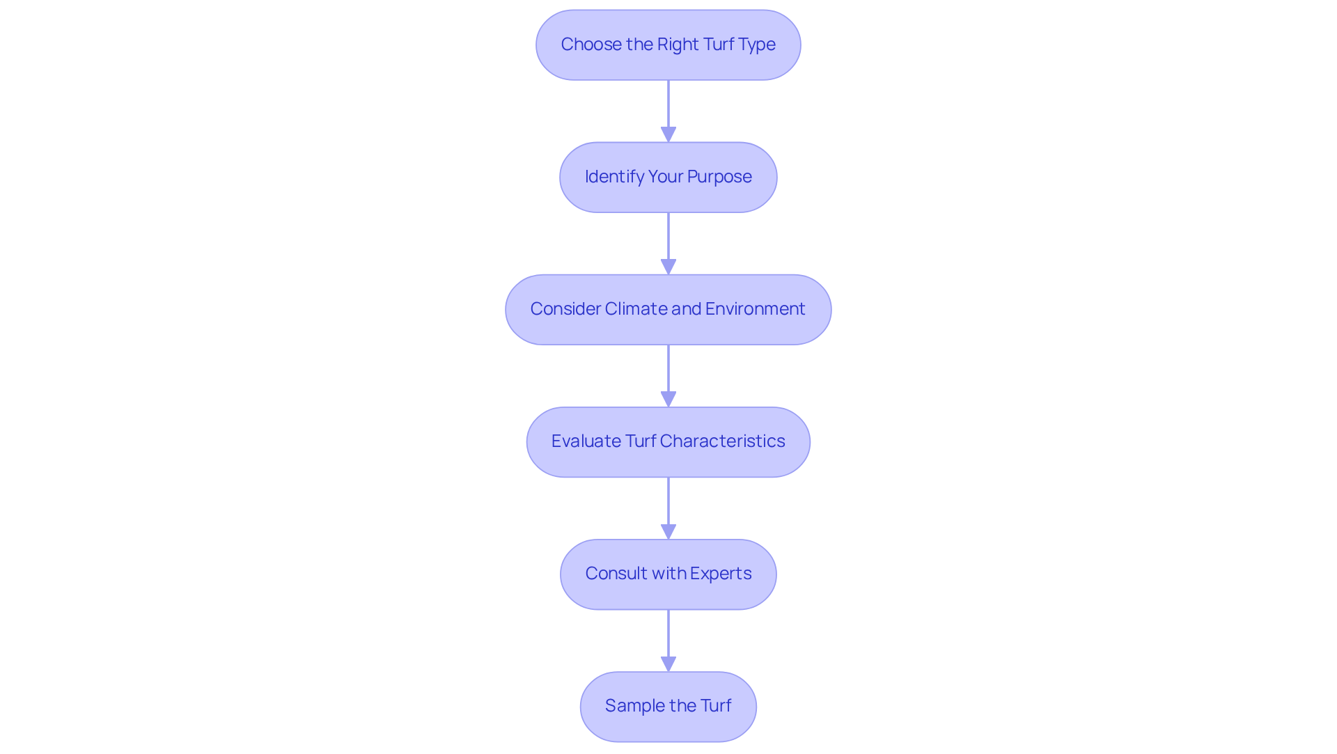 Follow the arrows to see the steps you need to take when selecting turf. Each box represents a key consideration or action to help you make the best choice for your lawn.