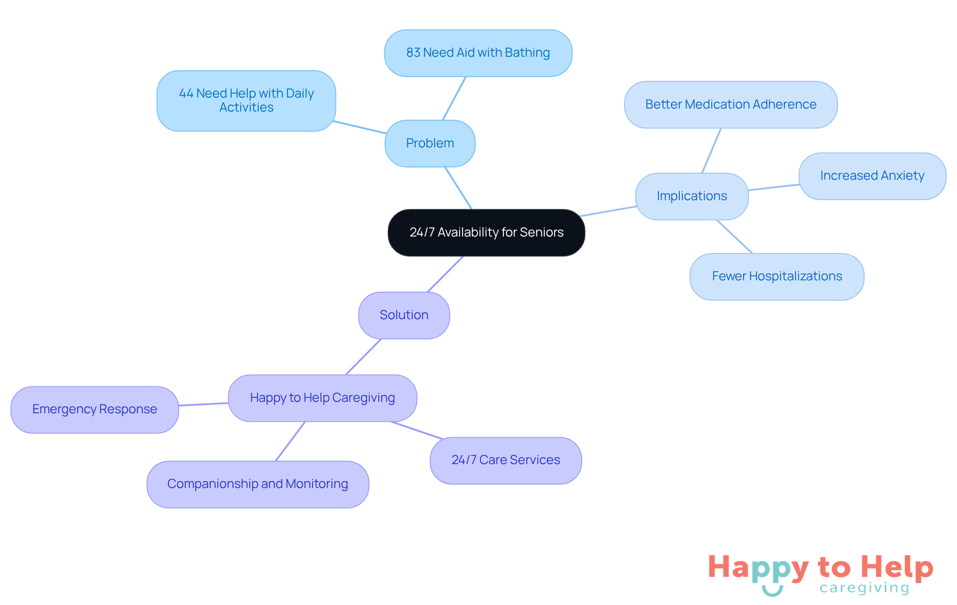 The center represents the main theme of continuous support, with branches showing the problems faced by seniors, the implications of those problems, and the solutions offered by caregiving services.