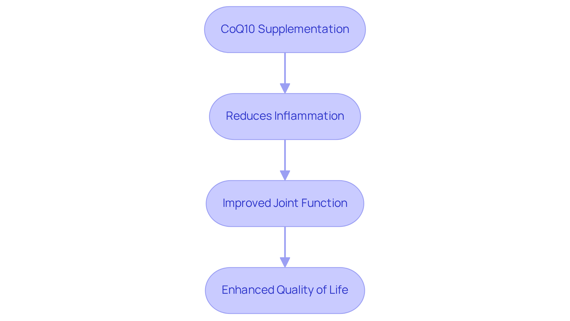 This flowchart shows how taking CoQ10 can help with arthritis. It starts with the supplement, which reduces inflammation, leading to better joint function and a higher quality of life.