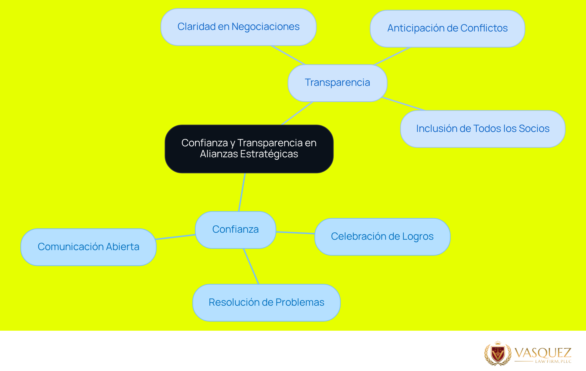 El nodo central representa la idea principal, mientras que las ramas muestran los conceptos clave y sus implicaciones. Cada rama te ayudará a entender cómo la confianza y la transparencia impactan en las relaciones estratégicas.