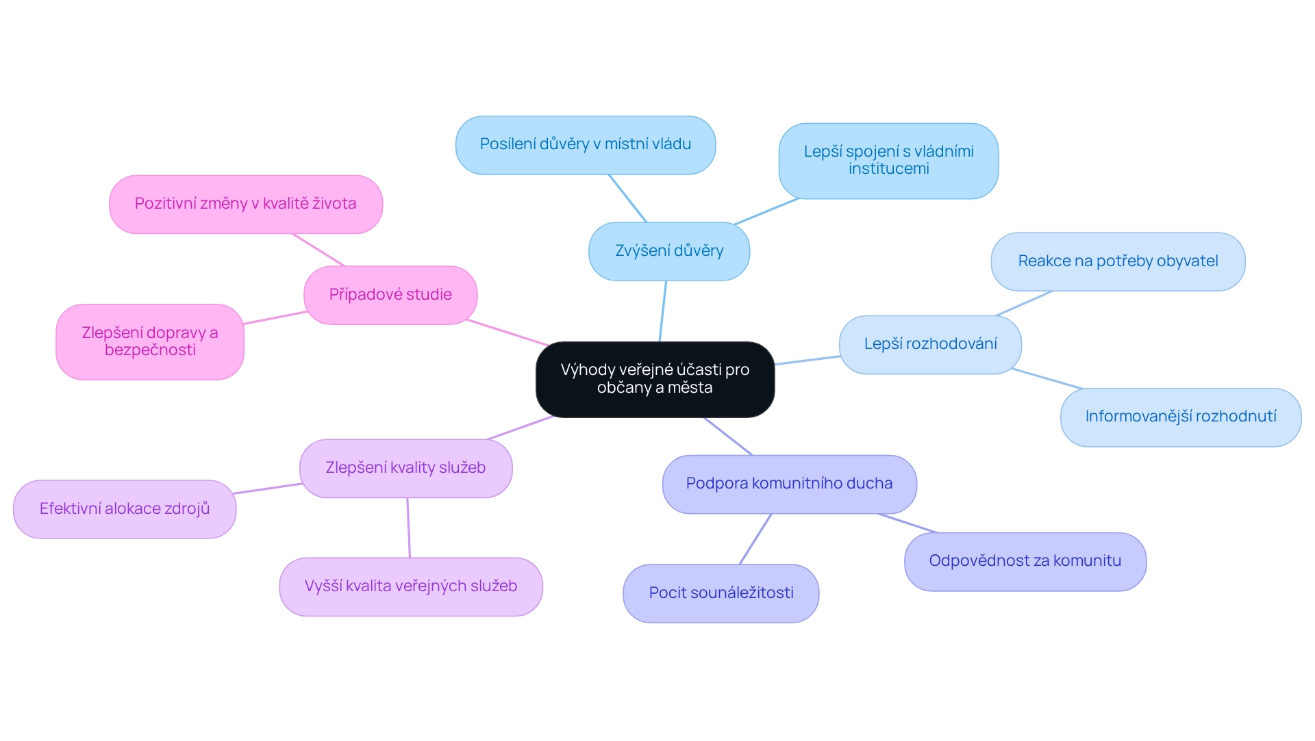 Každá větev představuje výhodu veřejné účasti a její podvětve ukazují konkrétní detaily a příklady.