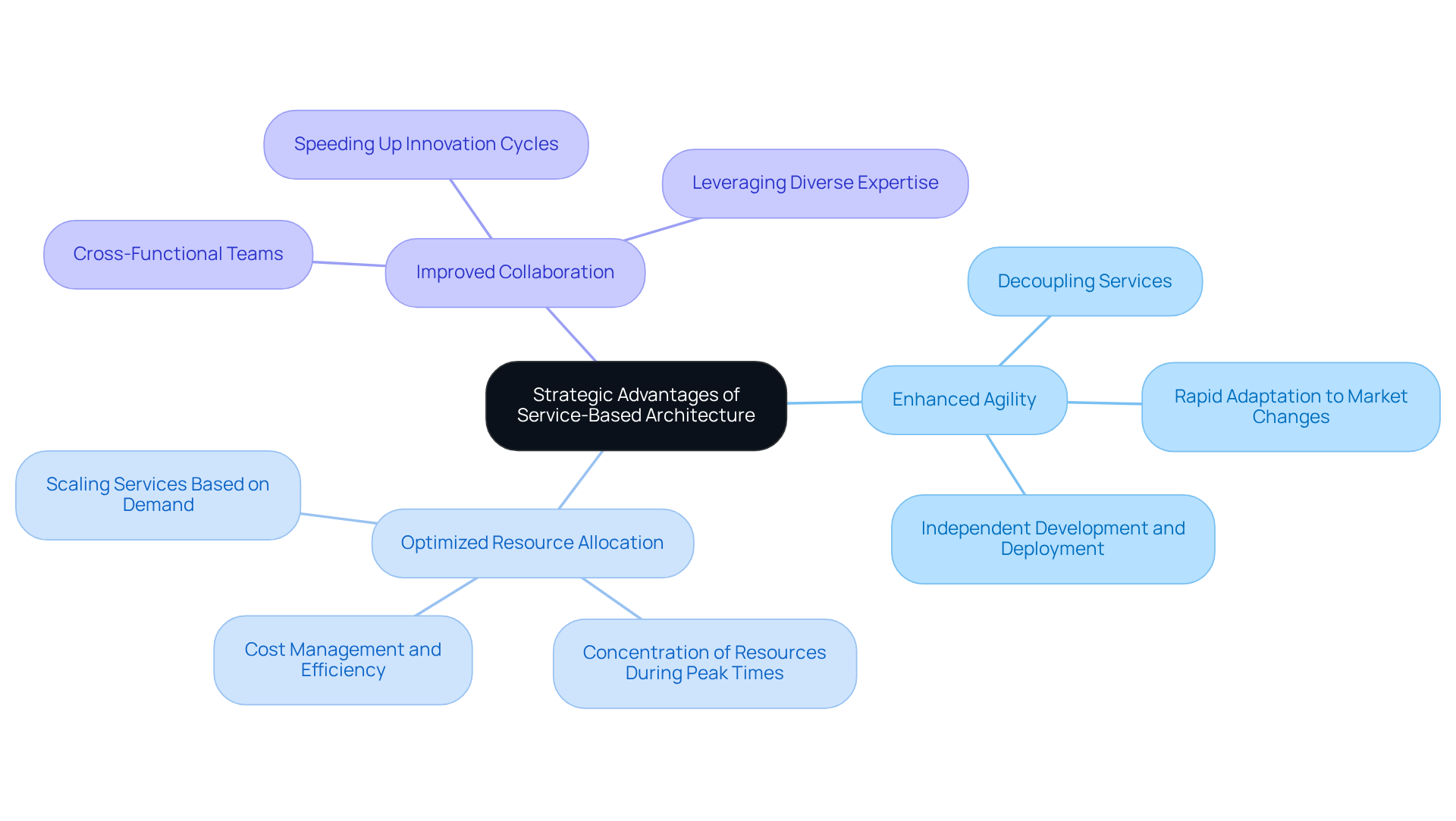This mindmap illustrates the key benefits of adopting a service-based architecture in financial services. Each branch represents a major advantage, and the sub-branches provide more detail on how these advantages manifest in practice. Follow the branches to see how each aspect contributes to the overall effectiveness of SBA. This mindmap illustrates the key benefits of adopting a service-based architecture in financial services. Each branch represents a major advantage, and the sub-branches provide more detail on how these advantages manifest in practice. Follow the branches to see how each aspect contributes to the overall effectiveness of SBA.