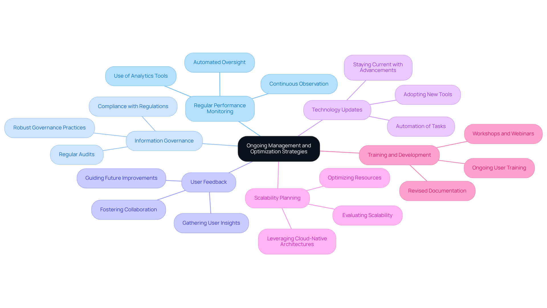 The central node represents the main focus on management and optimization strategies. Each branch shows a specific strategy, and the sub-branches detail important actions or considerations related to that strategy. This layout helps you see how each strategy contributes to the overall goal of maximizing the effectiveness of data warehouses. The central node represents the main focus on management and optimization strategies. Each branch shows a specific strategy, and the sub-branches detail important actions or considerations related to that strategy. This layout helps you see how each strategy contributes to the overall goal of maximizing the effectiveness of data warehouses.