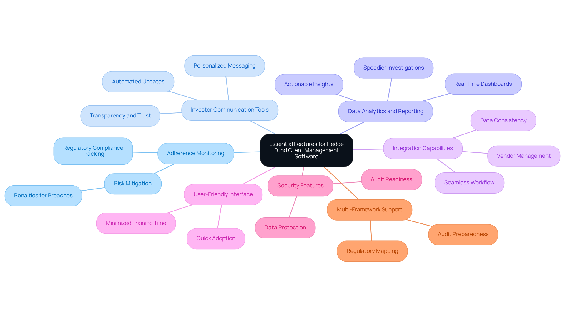 The central node represents the main topic, while each branch highlights a key feature of the software. The sub-branches provide additional details about why each feature is important, helping you understand how they contribute to effective client management in hedge funds. The central node represents the main topic, while each branch highlights a key feature of the software. The sub-branches provide additional details about why each feature is important, helping you understand how they contribute to effective client management in hedge funds.
