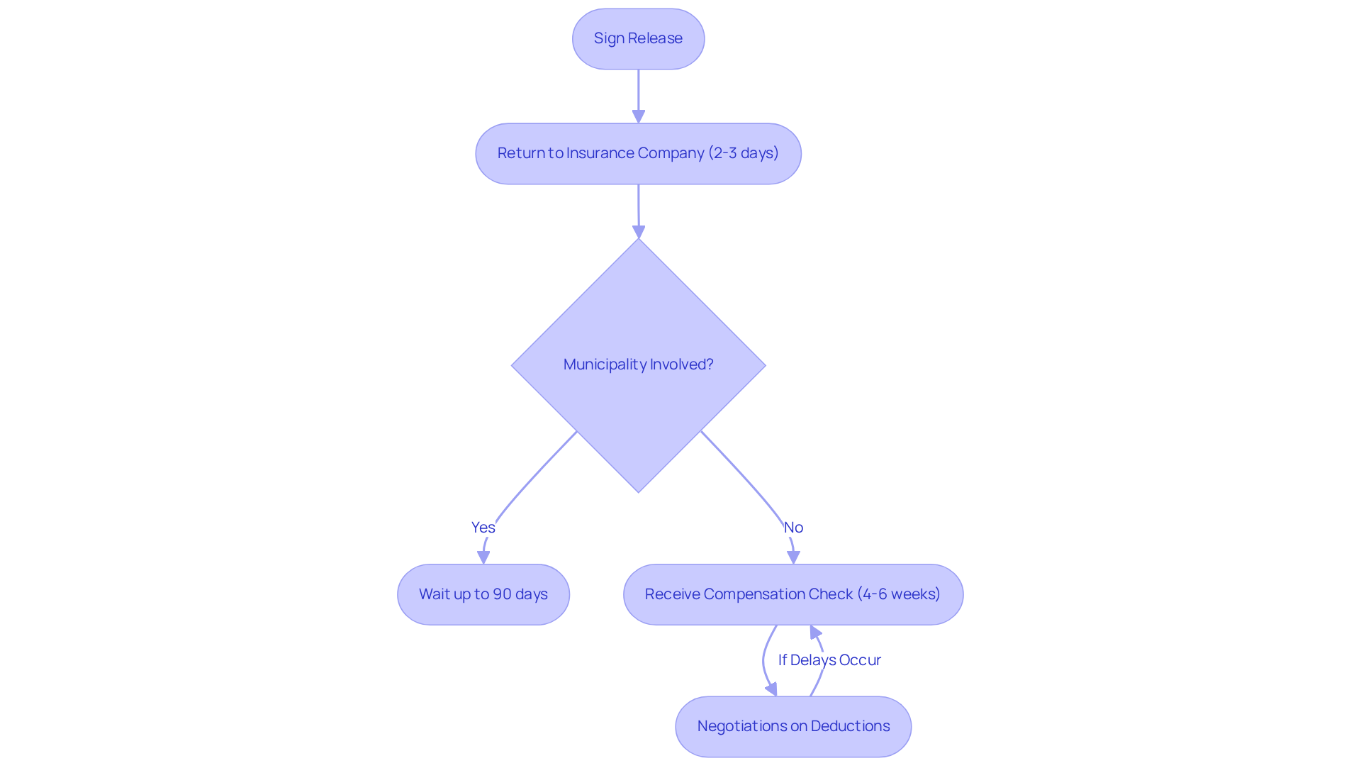 This flowchart shows the steps you go through after signing a release for your settlement. Each box represents a stage, and the arrows guide you through the process. If you're dealing with a municipality, expect a longer wait. Keep an eye on negotiations, as they can affect when you finally receive your check.