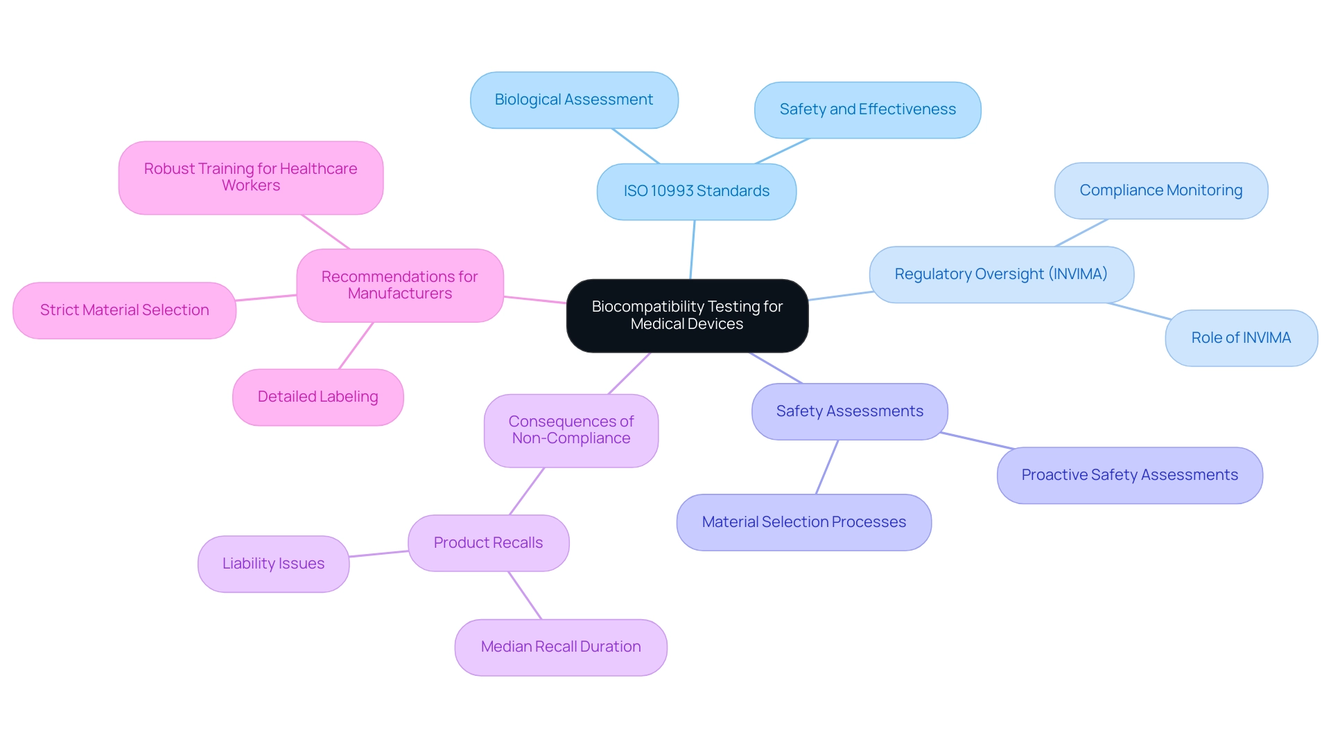 The central node represents the main topic, with branches depicting key areas like standards, oversight, assessments, consequences, and recommendations.