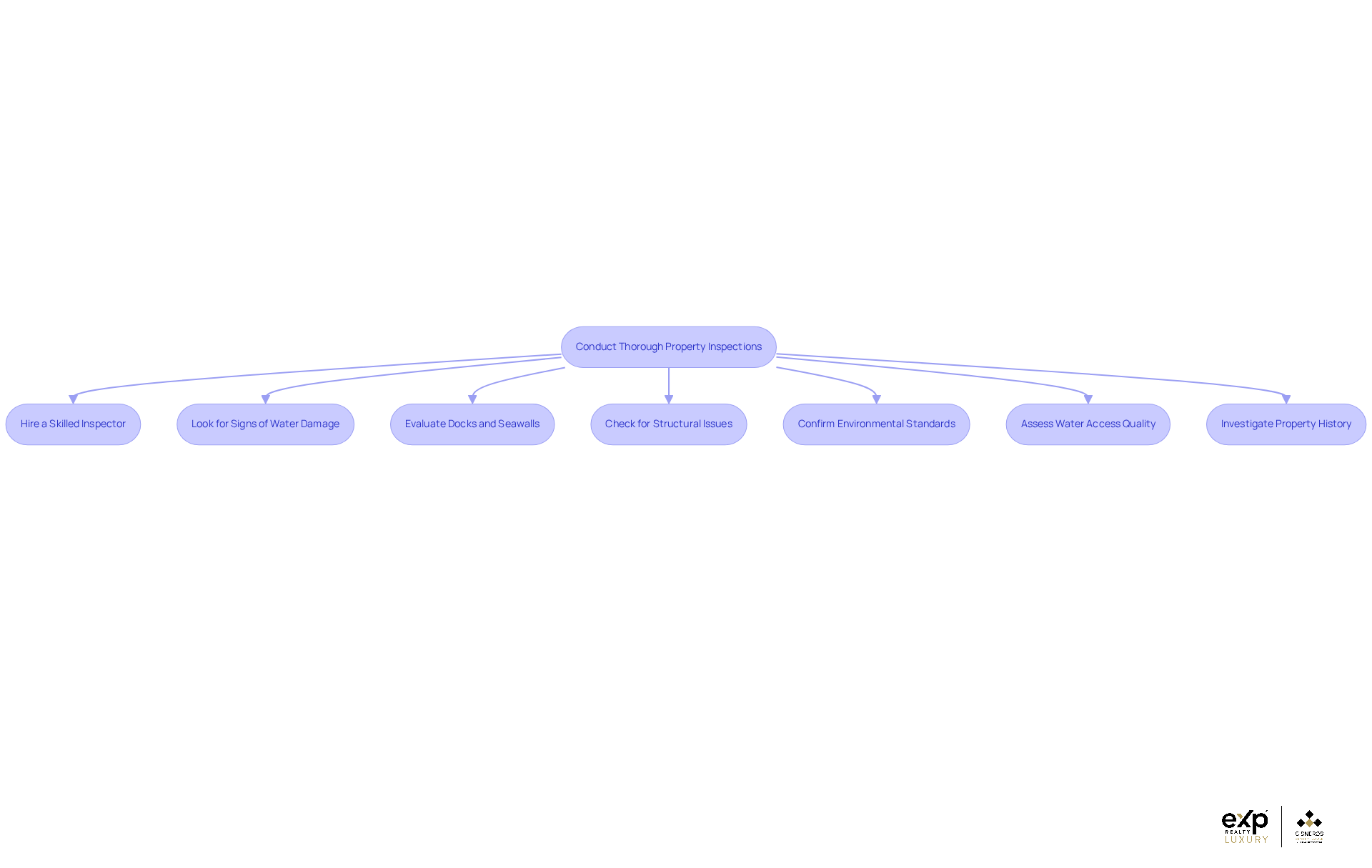 Follow the arrows to see the steps you should take when inspecting a waterfront property. Each box represents an important consideration to ensure your investment is safe and sound. Follow the arrows to see the steps you should take when inspecting a waterfront property. Each box represents an important consideration to ensure your investment is safe and sound.