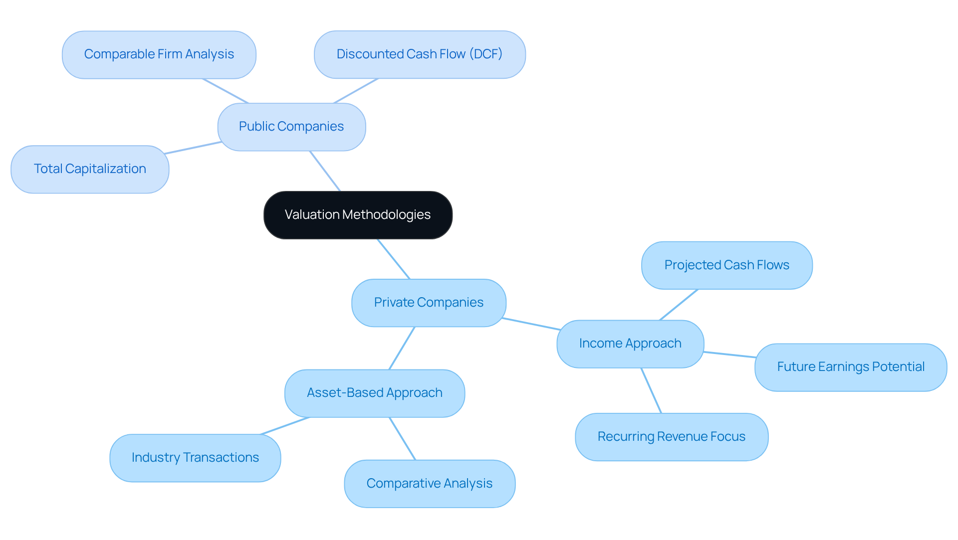 This mindmap illustrates the different methods used to value private and public companies. Each branch represents a category of companies, with further branches detailing specific valuation approaches. The colors help distinguish between private and public methodologies, making it easier to follow the connections and understand the various methods.