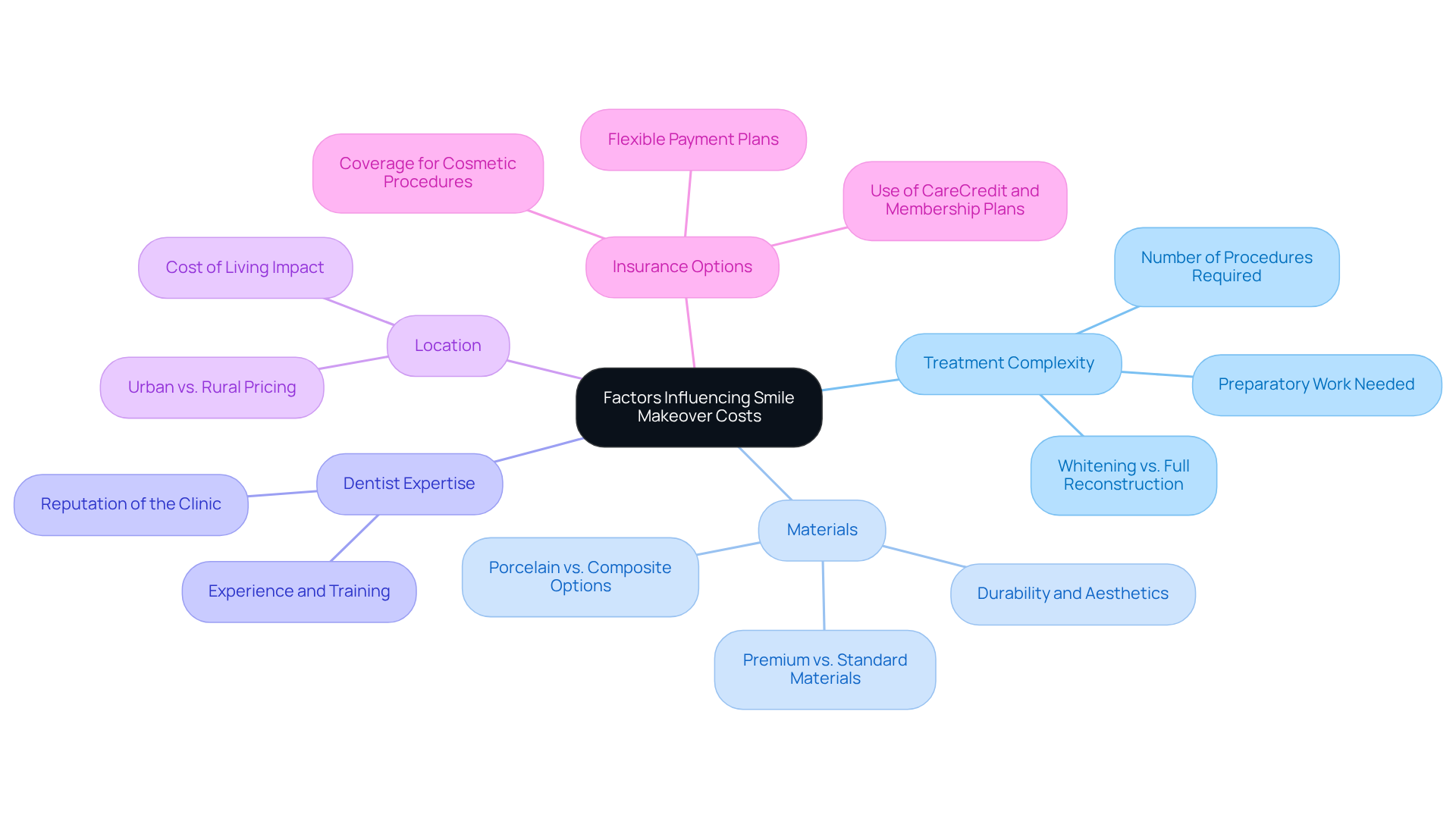 This mindmap shows the different factors that can affect how much a smile makeover costs. Start at the center with the main topic, then follow the branches to see how each factor contributes to the overall cost. Each color represents a different category, making it easy to understand how they connect. This mindmap shows the different factors that can affect how much a smile makeover costs. Start at the center with the main topic, then follow the branches to see how each factor contributes to the overall cost. Each color represents a different category, making it easy to understand how they connect.