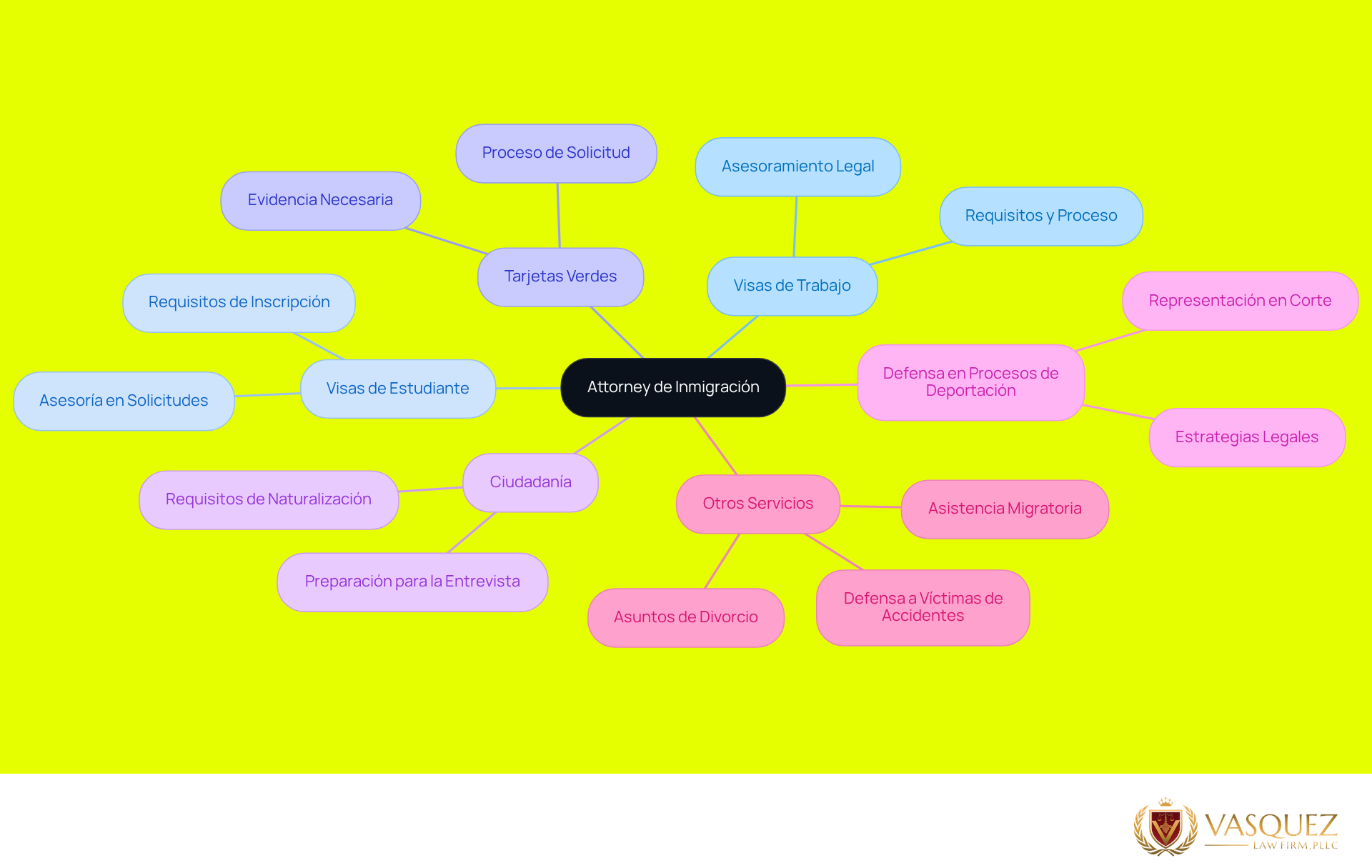 El nodo central representa al attorney de inmigración, y las ramas muestran las diferentes áreas en las que puede ayudar. Cada rama principal se puede expandir para ver más detalles sobre los servicios específicos.