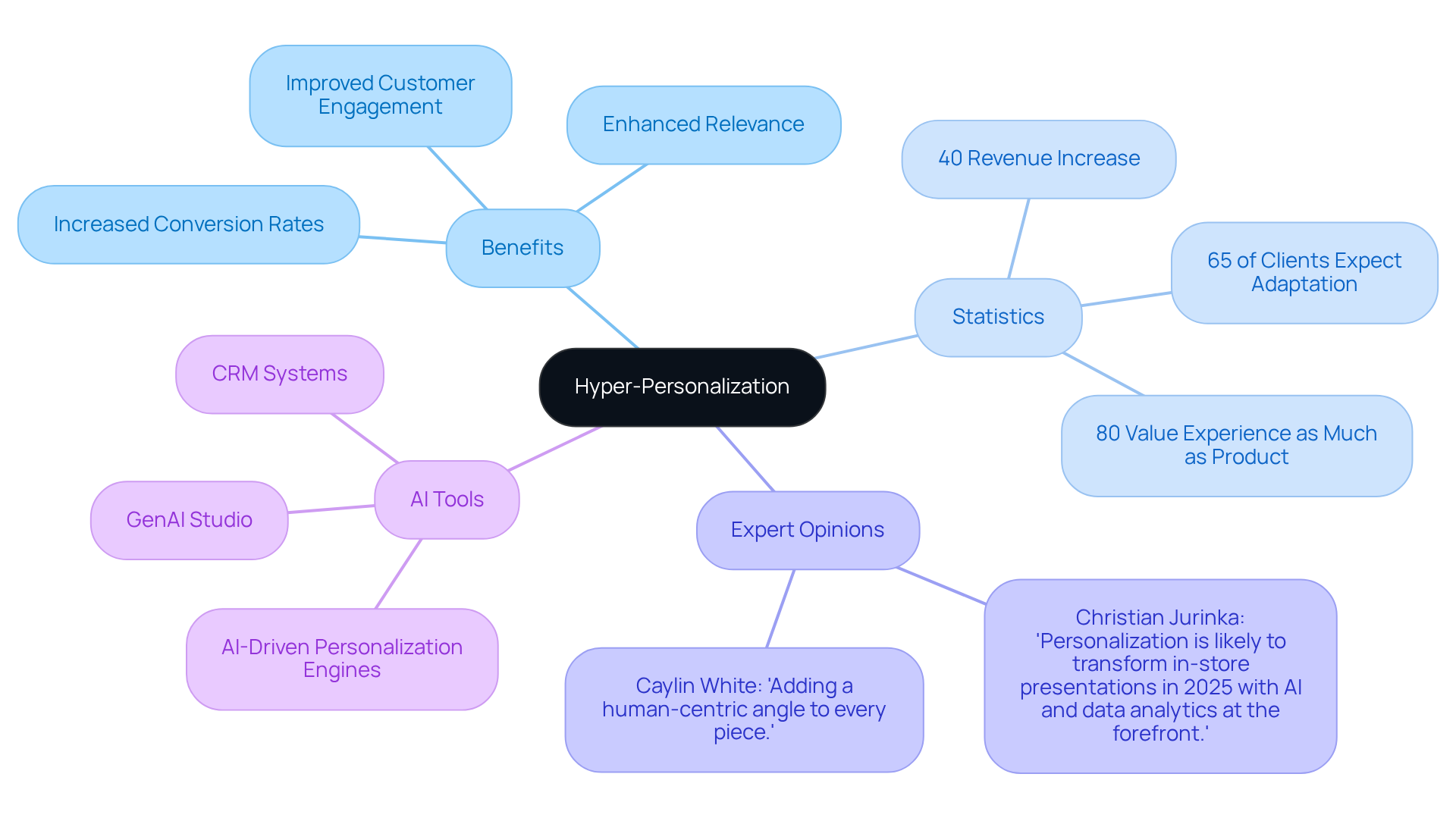 The central node represents the main idea of hyper-personalization, while the branches show different aspects like benefits and statistics. Each branch helps you understand how personalization can impact sales strategies.