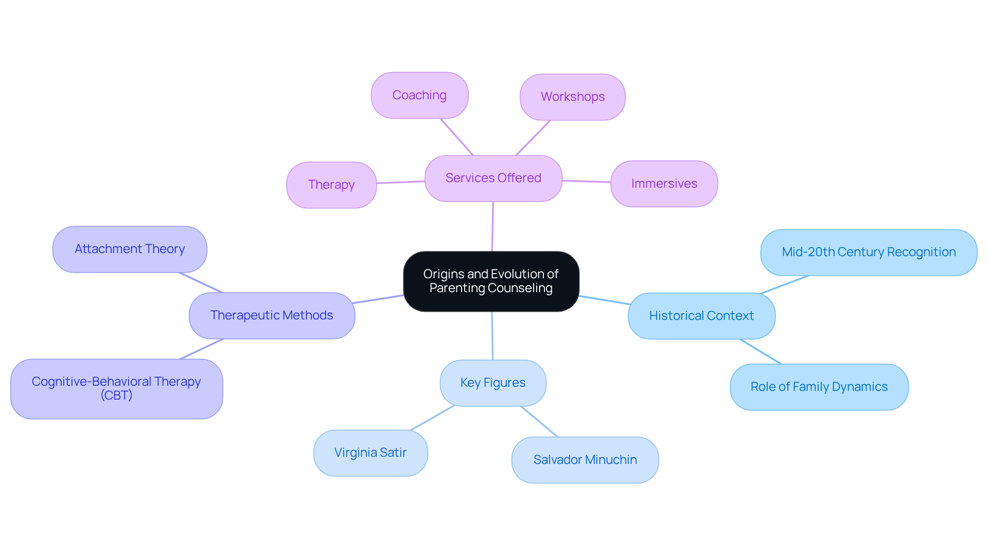 This mindmap illustrates the journey of parenting counseling, starting from its historical roots to the various services available today. Each branch represents a different aspect of the evolution, helping you see how everything connects and the importance of supporting caregivers.