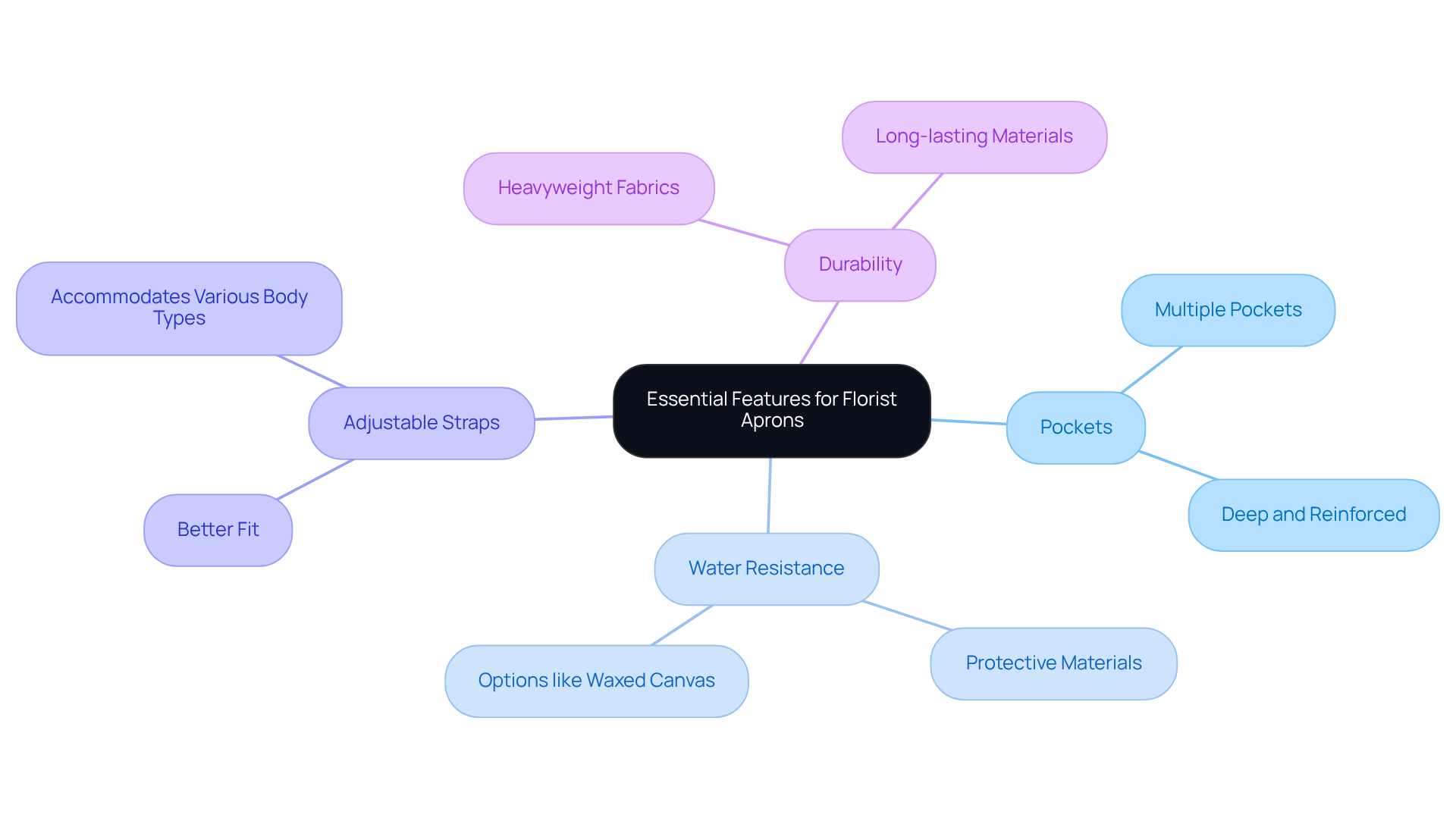 Start at the center with the main topic, then follow the branches to explore each key feature and its importance for functionality and comfort.