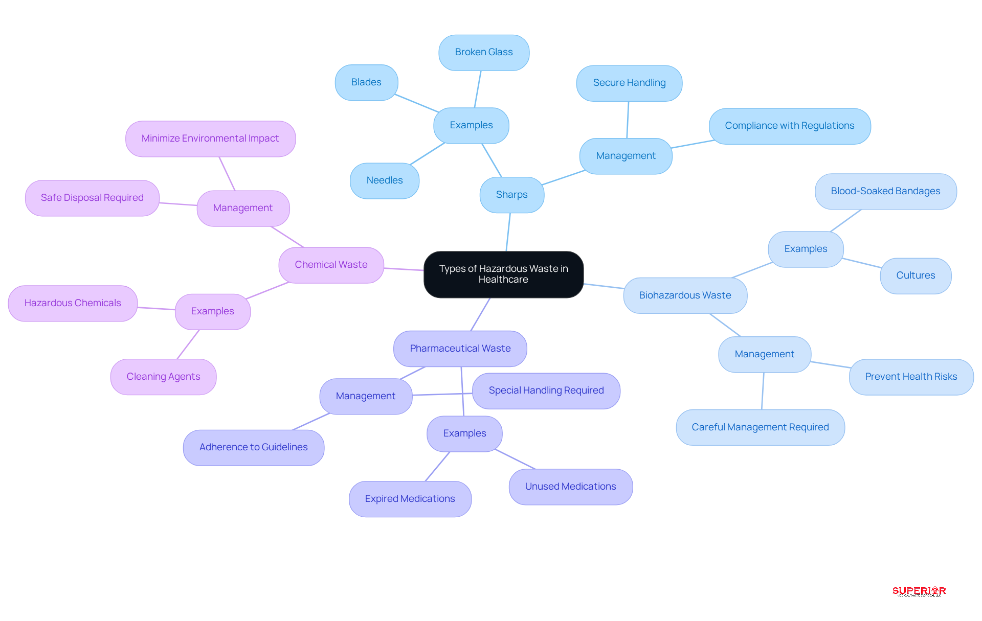 The central node represents the main topic of hazardous waste types, while the branches show specific categories. Each sub-branch provides examples or important notes related to that category, helping you understand the different types of hazardous waste and their significance. The central node represents the main topic of hazardous waste types, while the branches show specific categories. Each sub-branch provides examples or important notes related to that category, helping you understand the different types of hazardous waste and their significance.