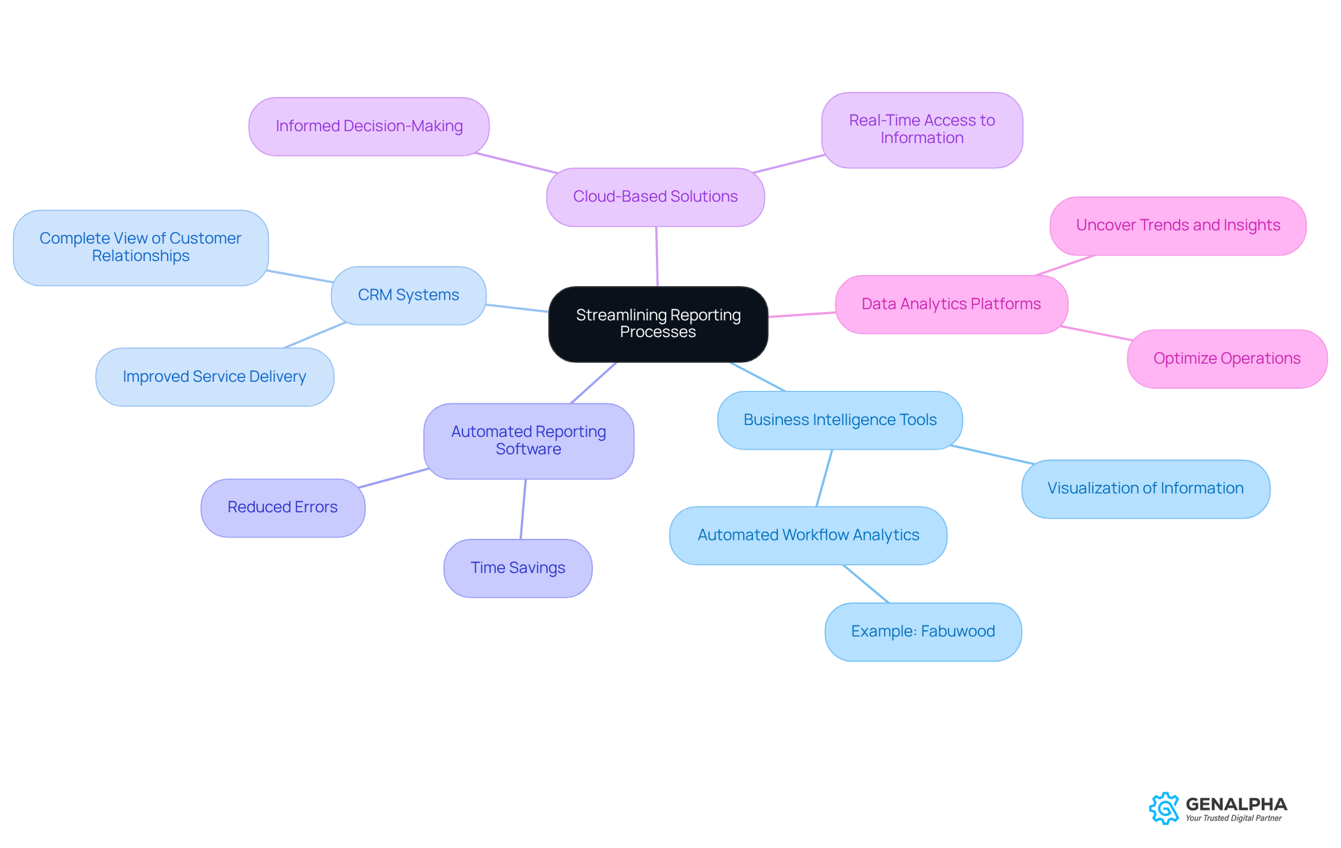 This mindmap shows how different technologies can help improve reporting for manufacturers. Each branch represents a technology, and the sub-branches highlight their benefits. Follow the branches to see how each tool contributes to making reporting faster and more efficient.