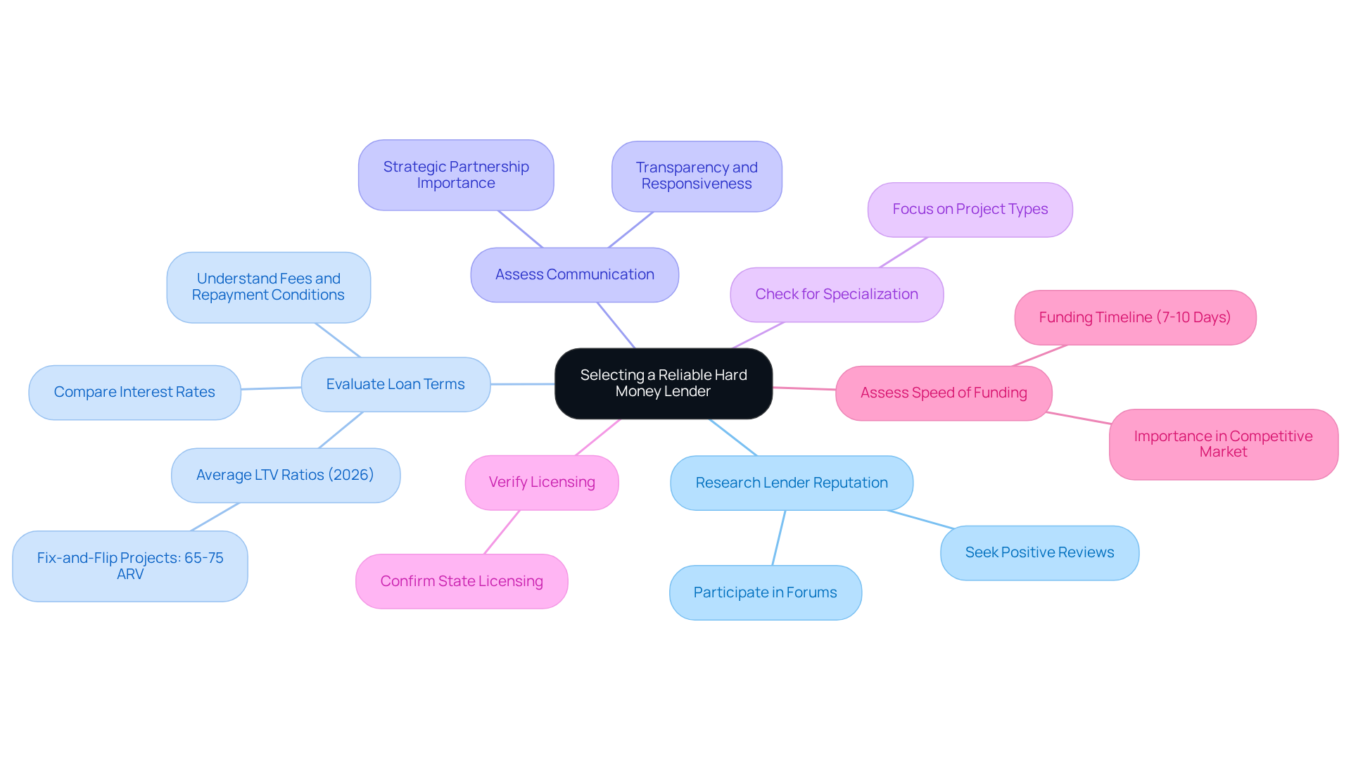 The central node represents the main goal of finding a reliable lender. Each branch highlights a key factor to consider, and the sub-branches provide further insights or actions related to that factor. This layout helps you visualize the decision-making process and ensures you cover all important aspects.