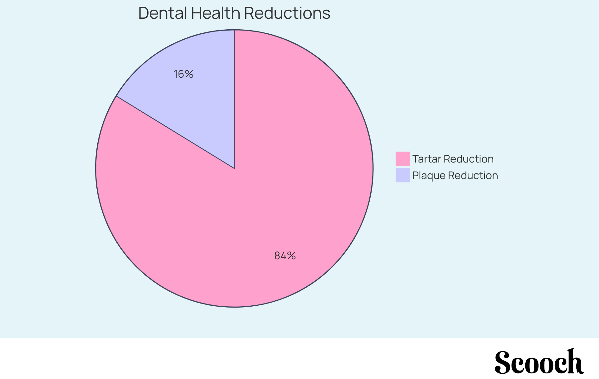 The chart shows how much plaque and tartar were reduced when dogs consumed these treats. The bigger the slice, the more effective the treat was at reducing that dental issue. The chart shows how much plaque and tartar were reduced when dogs consumed these treats. The bigger the slice, the more effective the treat was at reducing that dental issue.