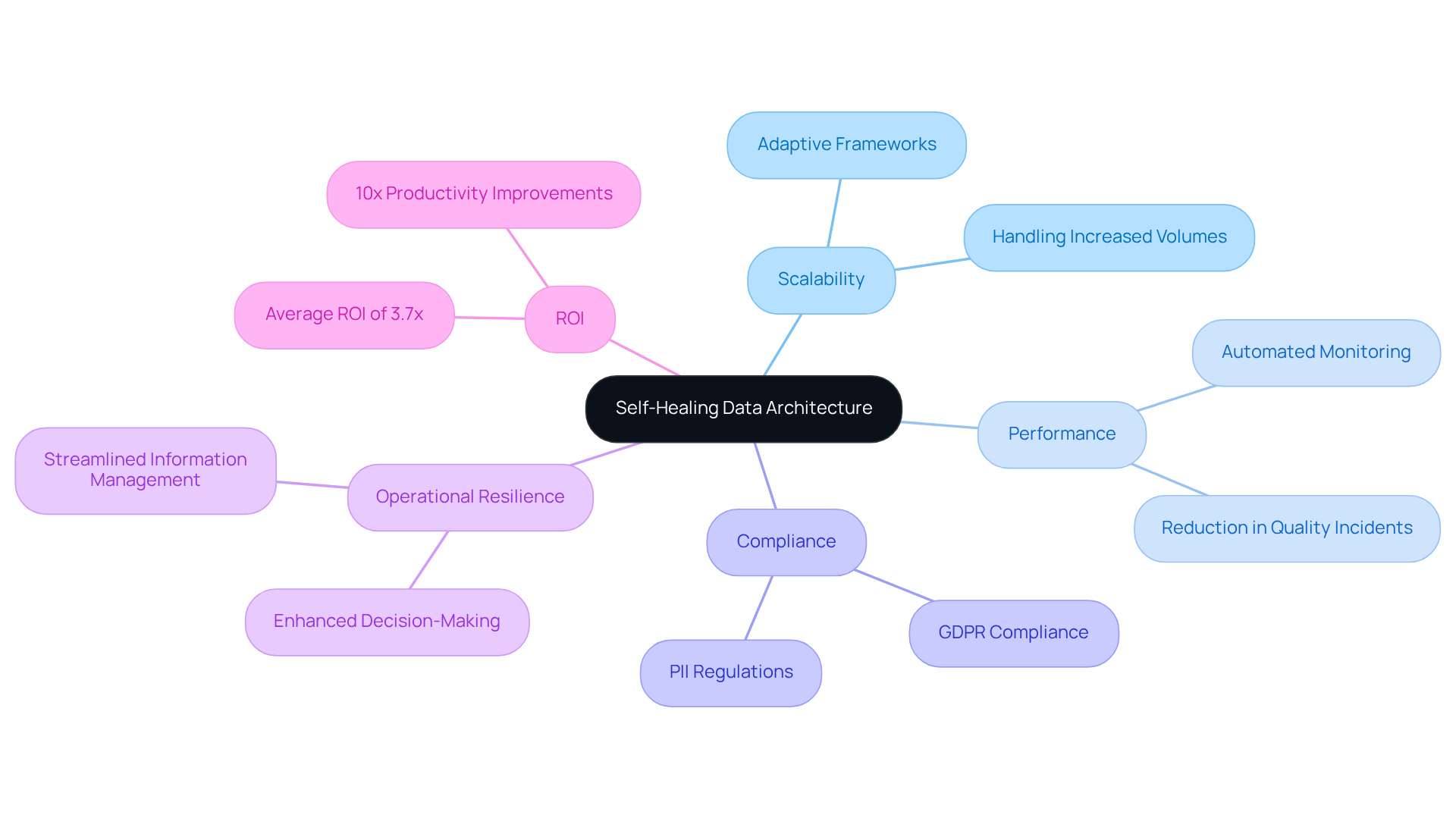 The central node represents the main concept, while the branches show the various benefits and components related to self-healing data architecture. Each color-coded branch helps you quickly identify different areas of focus.