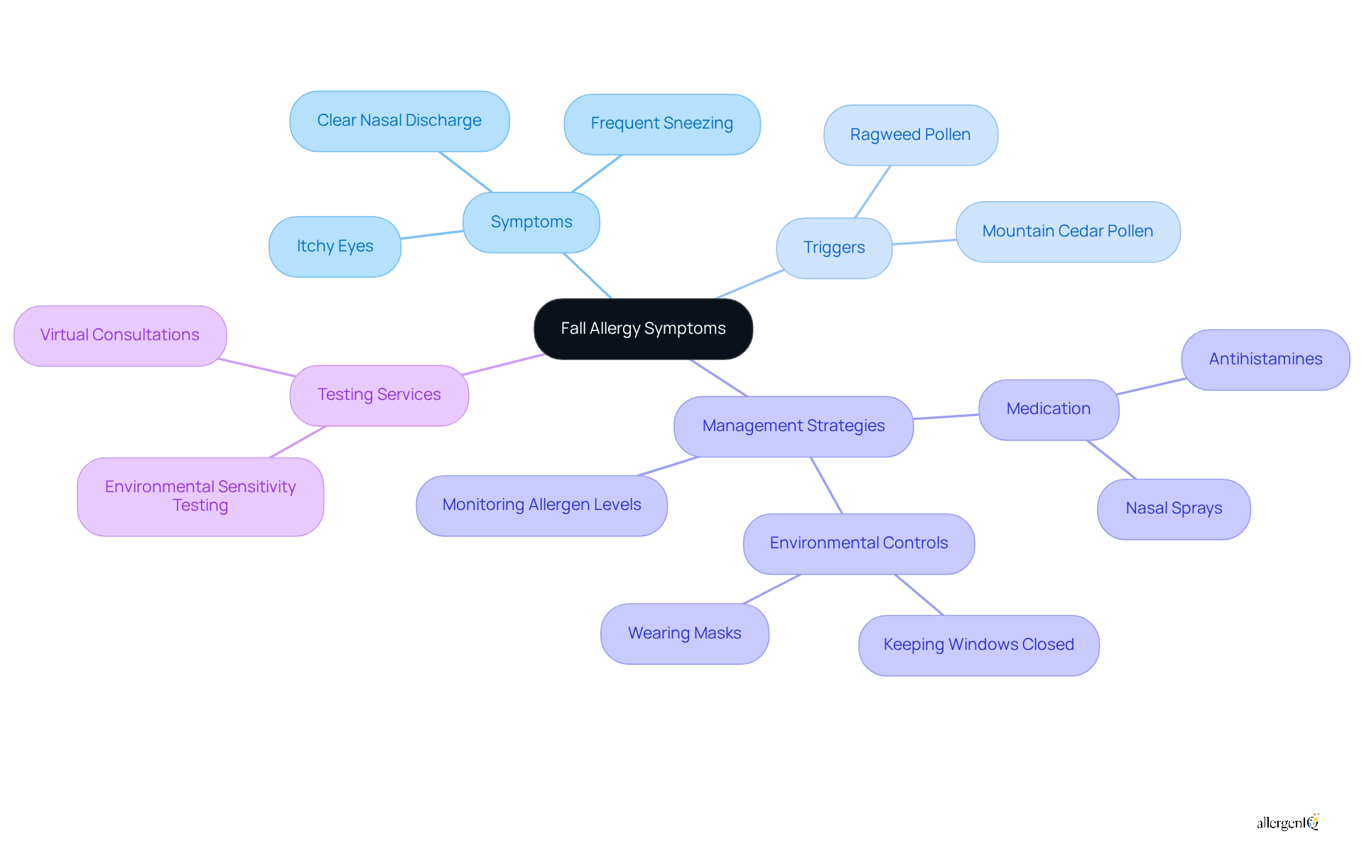 Start at the center with the main topic of fall allergy symptoms, then explore the branches to see specific symptoms, what triggers them, how to manage them, and testing services available.