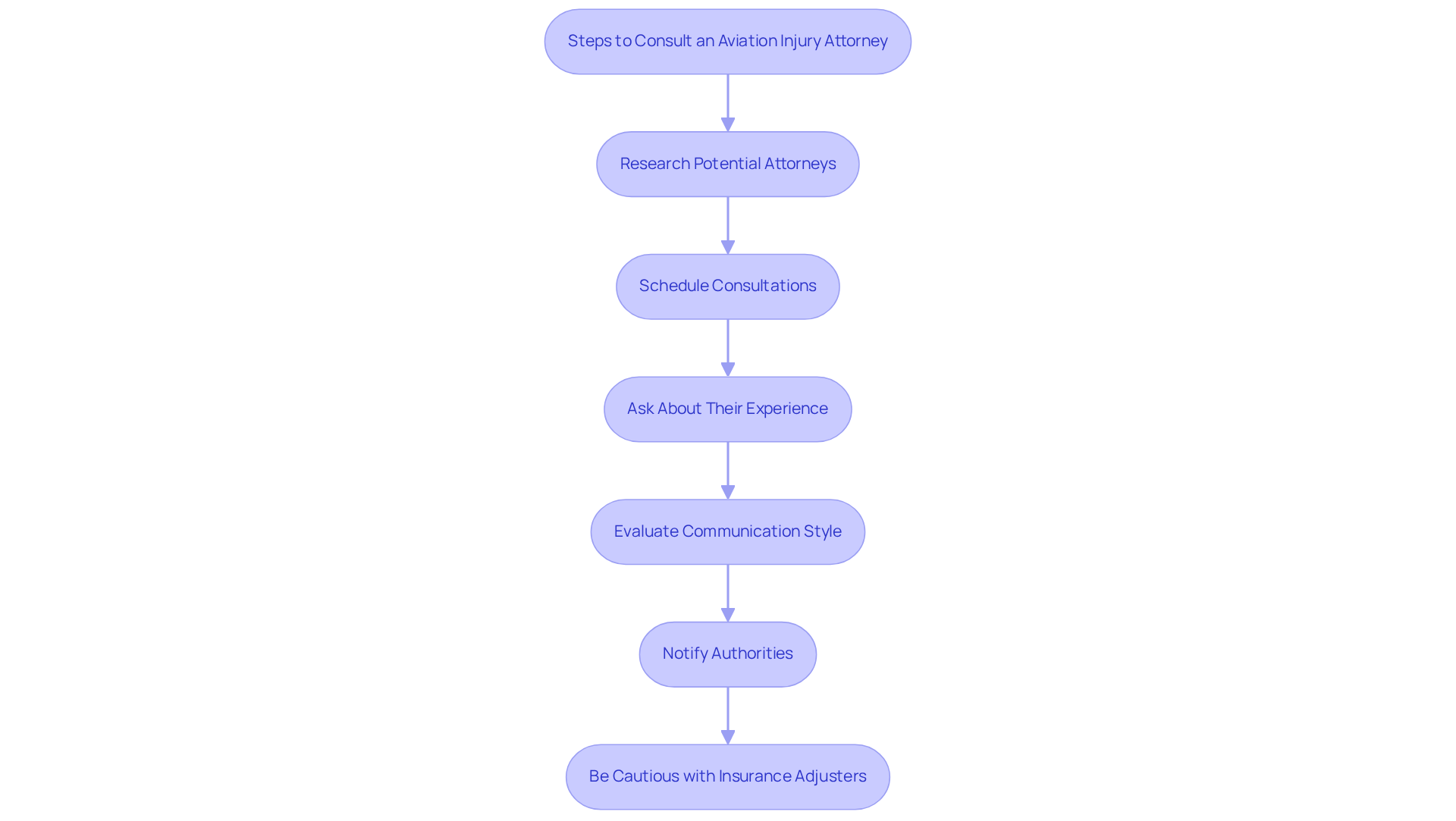 This flowchart guides you through the process of finding the right aviation injury attorney. Each box represents a step you should take, from researching attorneys to being cautious with insurance adjusters. Follow the arrows to see the order of steps and make sure you don’t miss anything important! This flowchart guides you through the process of finding the right aviation injury attorney. Each box represents a step you should take, from researching attorneys to being cautious with insurance adjusters. Follow the arrows to see the order of steps and make sure you don’t miss anything important!