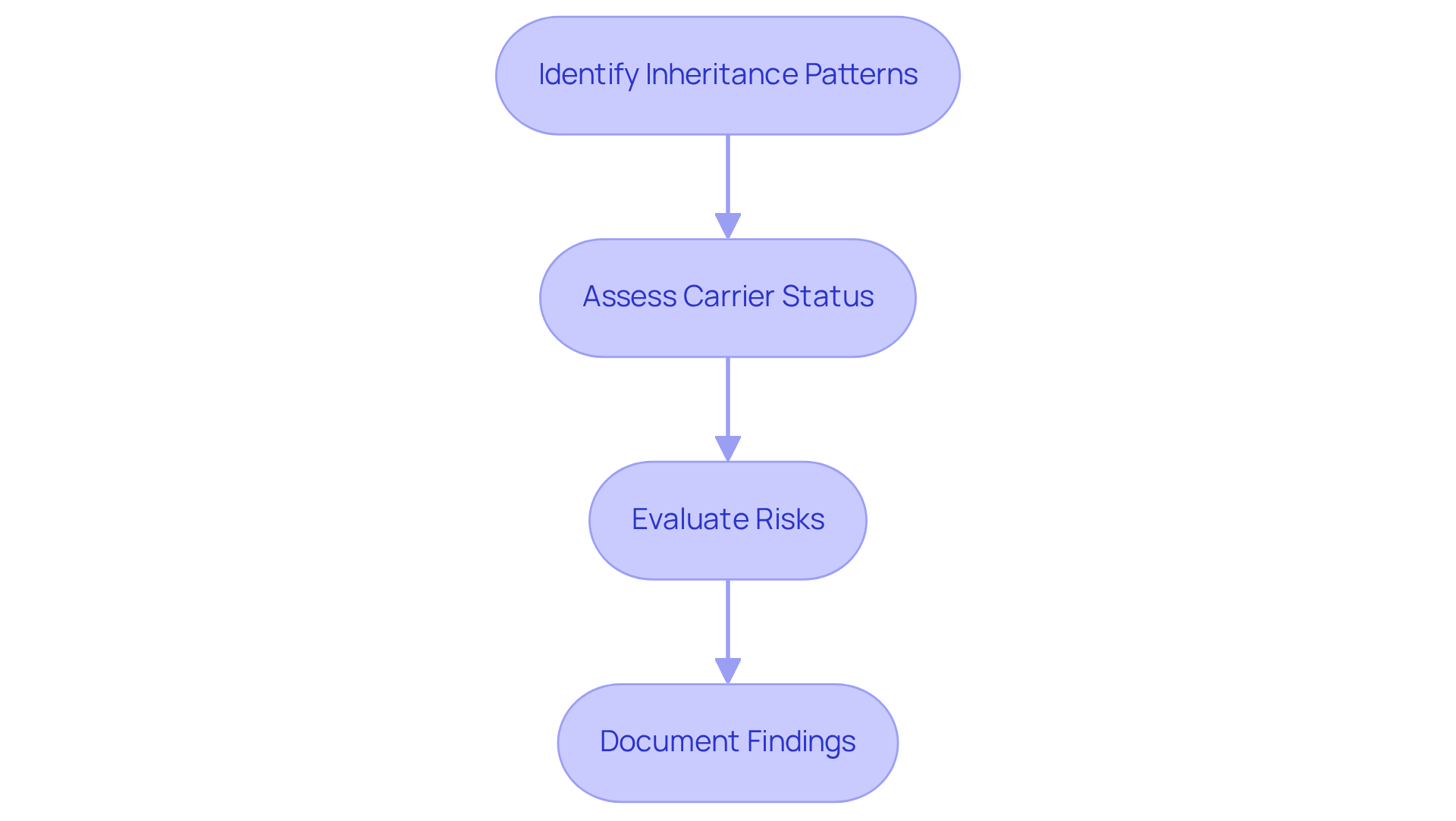 Each box represents a step in the analysis process. Follow the arrows to see how to move from one step to the next, ensuring a thorough understanding of genetic insights.