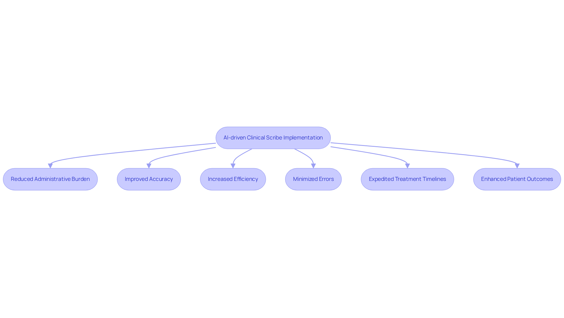 This flowchart shows how implementing an AI-driven clinical scribe leads to various benefits in healthcare. Each box represents a positive outcome that results from reducing paperwork and streamlining processes. This flowchart shows how implementing an AI-driven clinical scribe leads to various benefits in healthcare. Each box represents a positive outcome that results from reducing paperwork and streamlining processes.