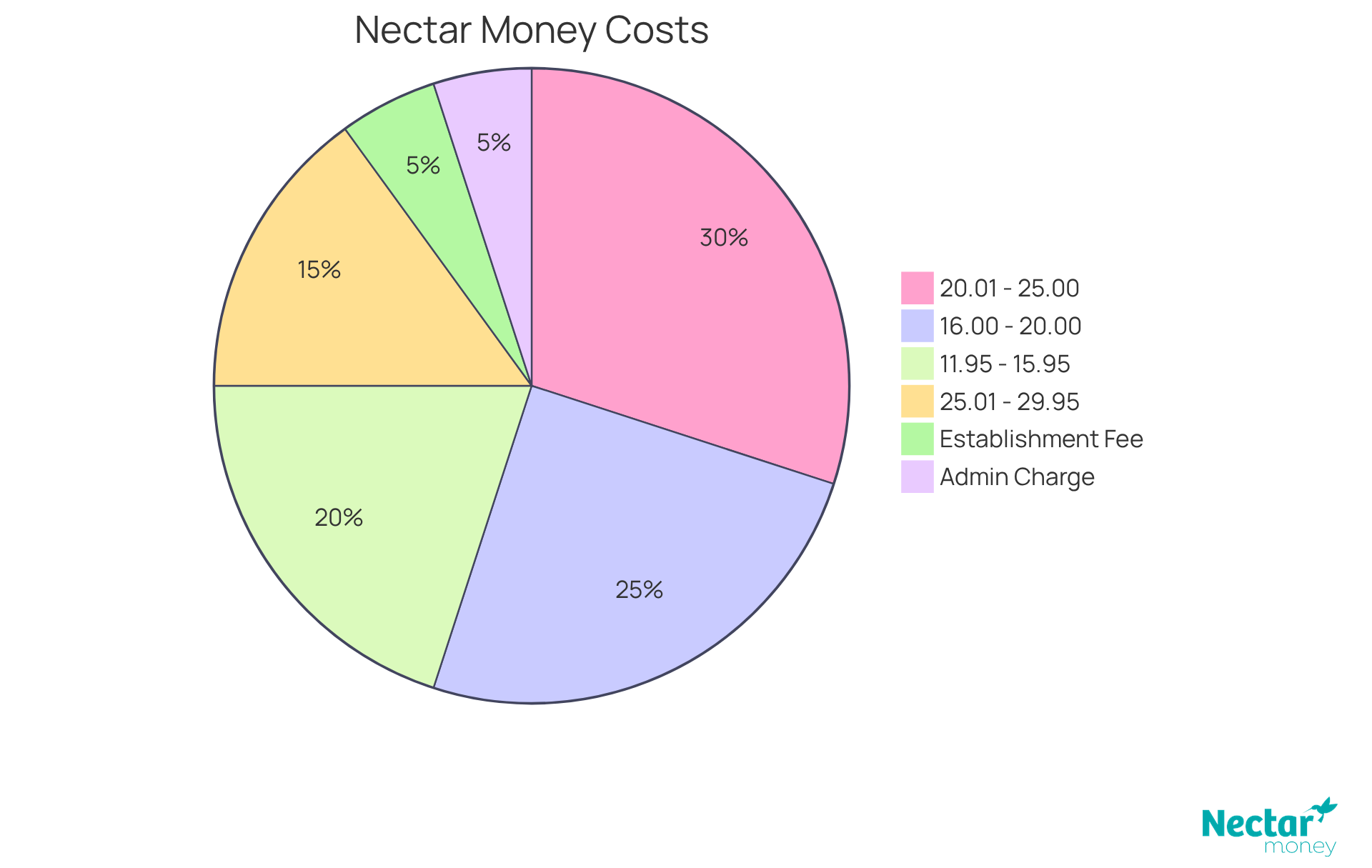 Each slice shows how different interest rate ranges and fees contribute to the total cost of borrowing — the larger the slice, the greater the financial impact on borrowers.