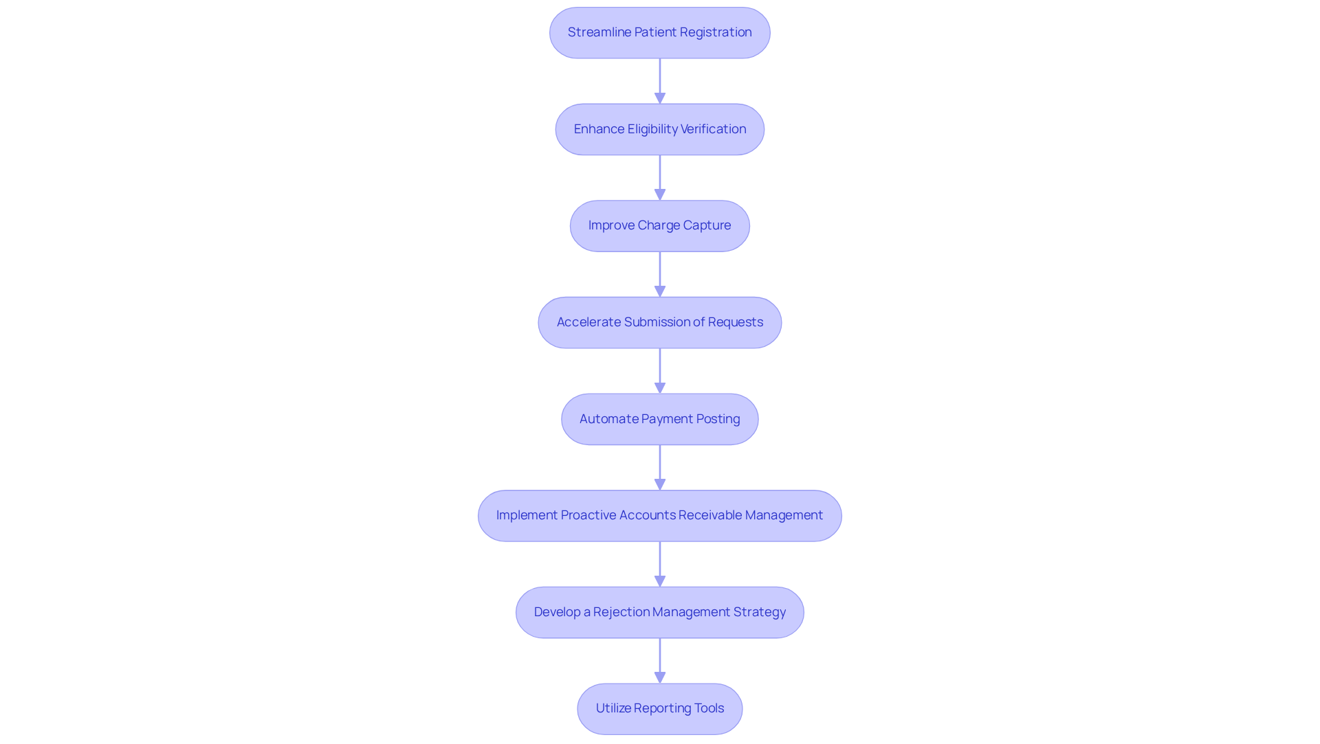 Each box represents a strategy to improve financial sustainability in healthcare. Follow the arrows to see how each step builds on the previous one, leading to better financial performance and patient care outcomes. Each box represents a strategy to improve financial sustainability in healthcare. Follow the arrows to see how each step builds on the previous one, leading to better financial performance and patient care outcomes.