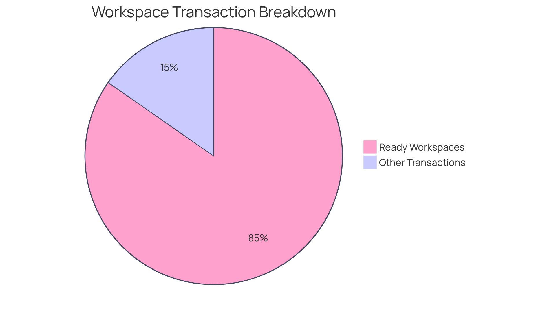 The blue segment shows the large share of ready-to-move-in workplaces, while the gray segment represents other types of workspace transactions. This highlights the strong preference for immediate occupancy among companies.