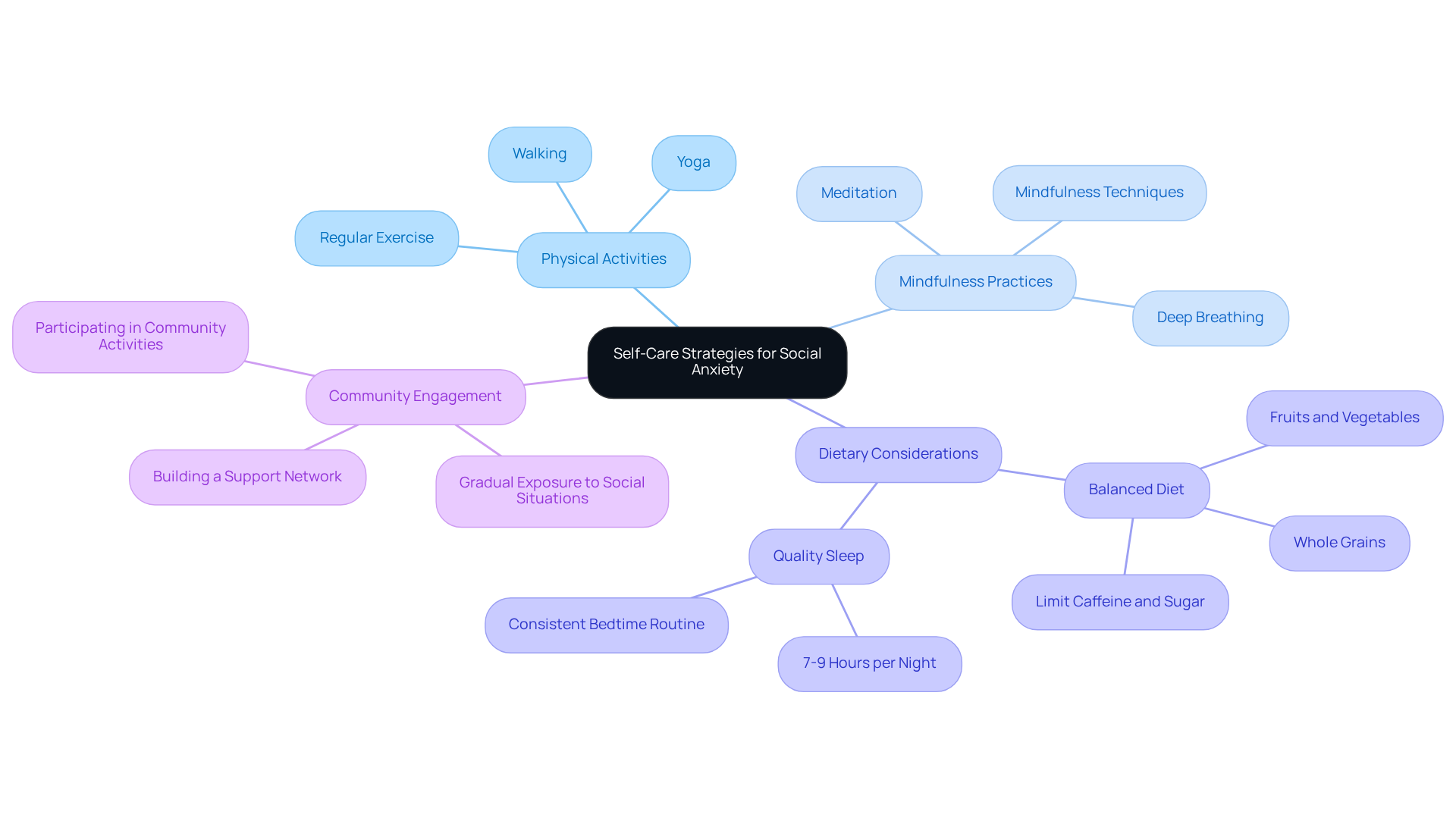 This mindmap illustrates various self-care strategies that can help individuals with social anxiety. Each branch represents a category of self-care, and the sub-branches show specific practices within those categories. Follow the branches to explore how these strategies can enhance your therapeutic journey and improve your overall well-being.