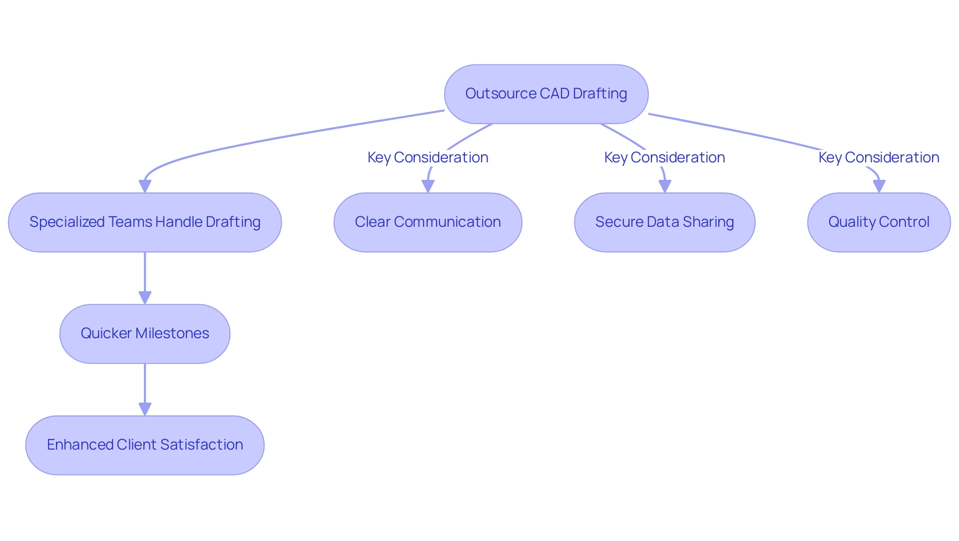 Each box represents a step or consideration in the outsourcing process, with arrows indicating the progression and connection between actions leading to project success.