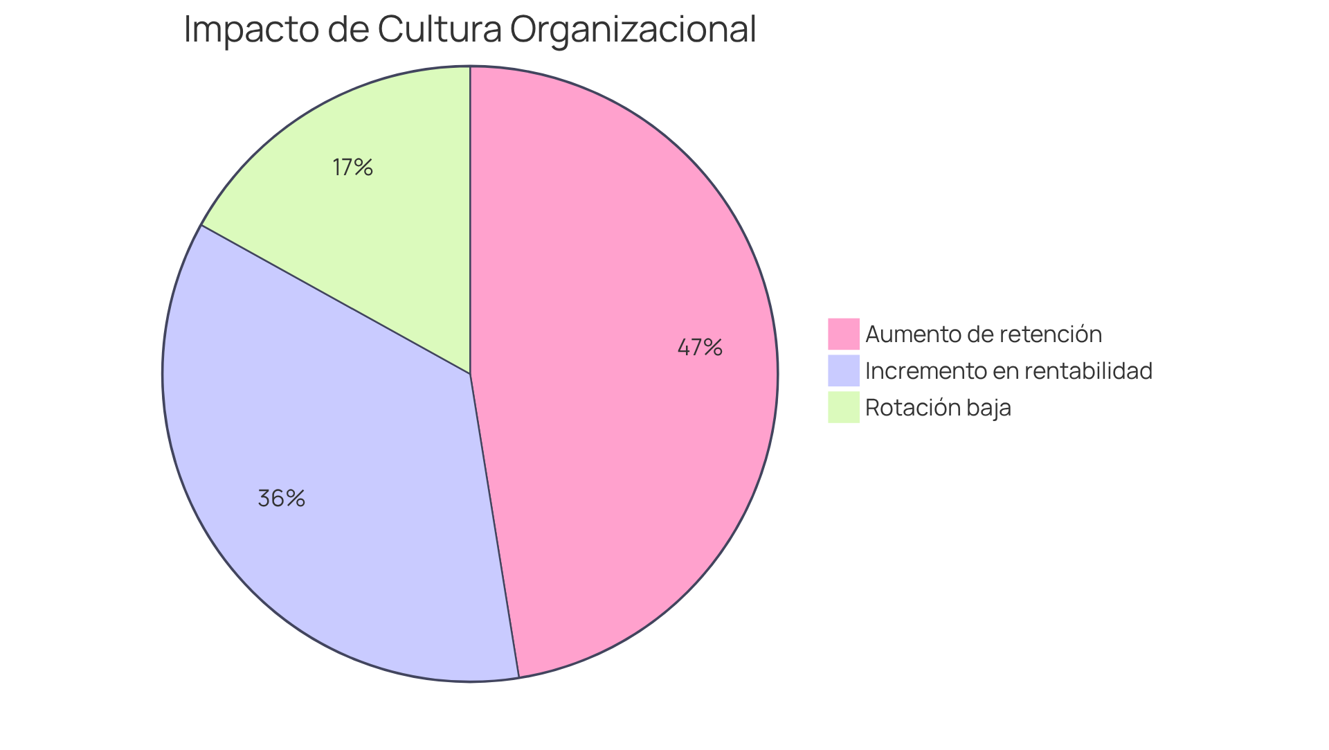 Cada segmento del gráfico representa cómo la inversión en cultura organizacional afecta la retención de empleados y la rentabilidad. Un segmento más grande significa un mayor impacto positivo en la empresa.